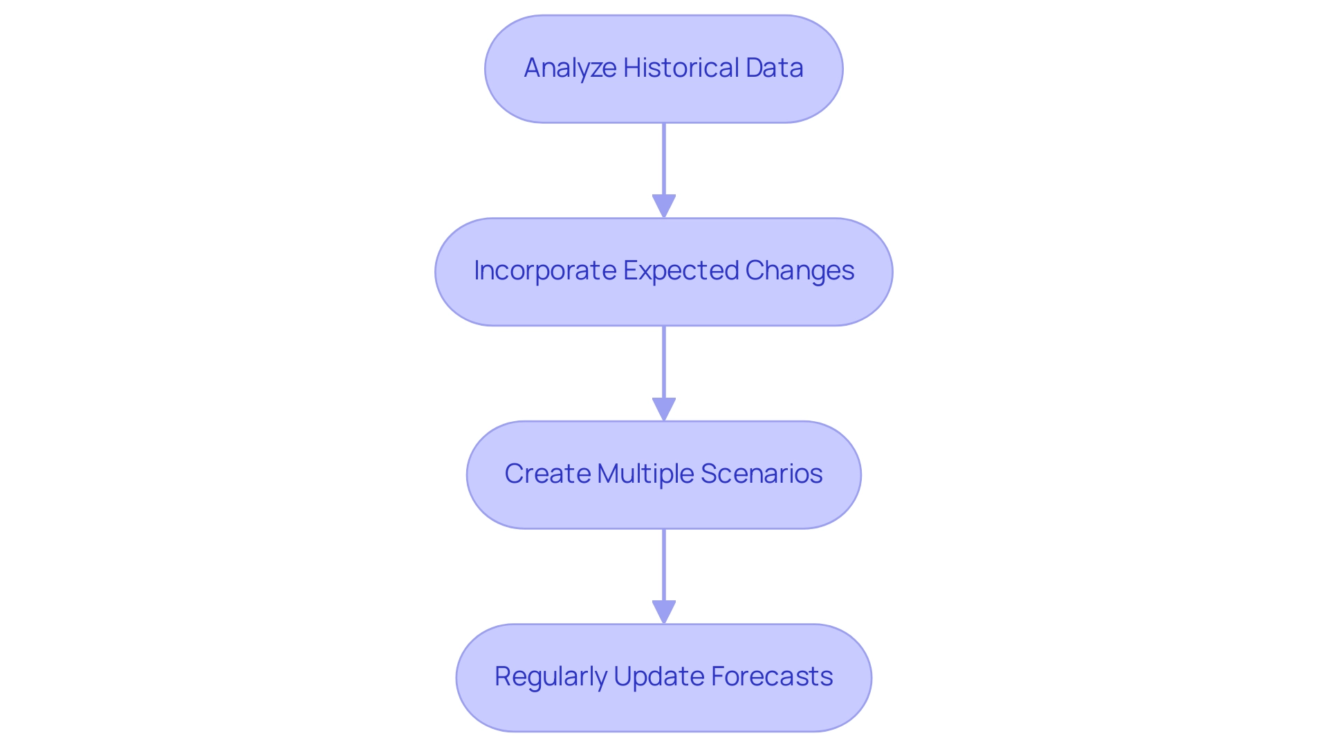 Each box represents a key step in the cash flow forecasting process, with arrows indicating the flow from one step to the next.