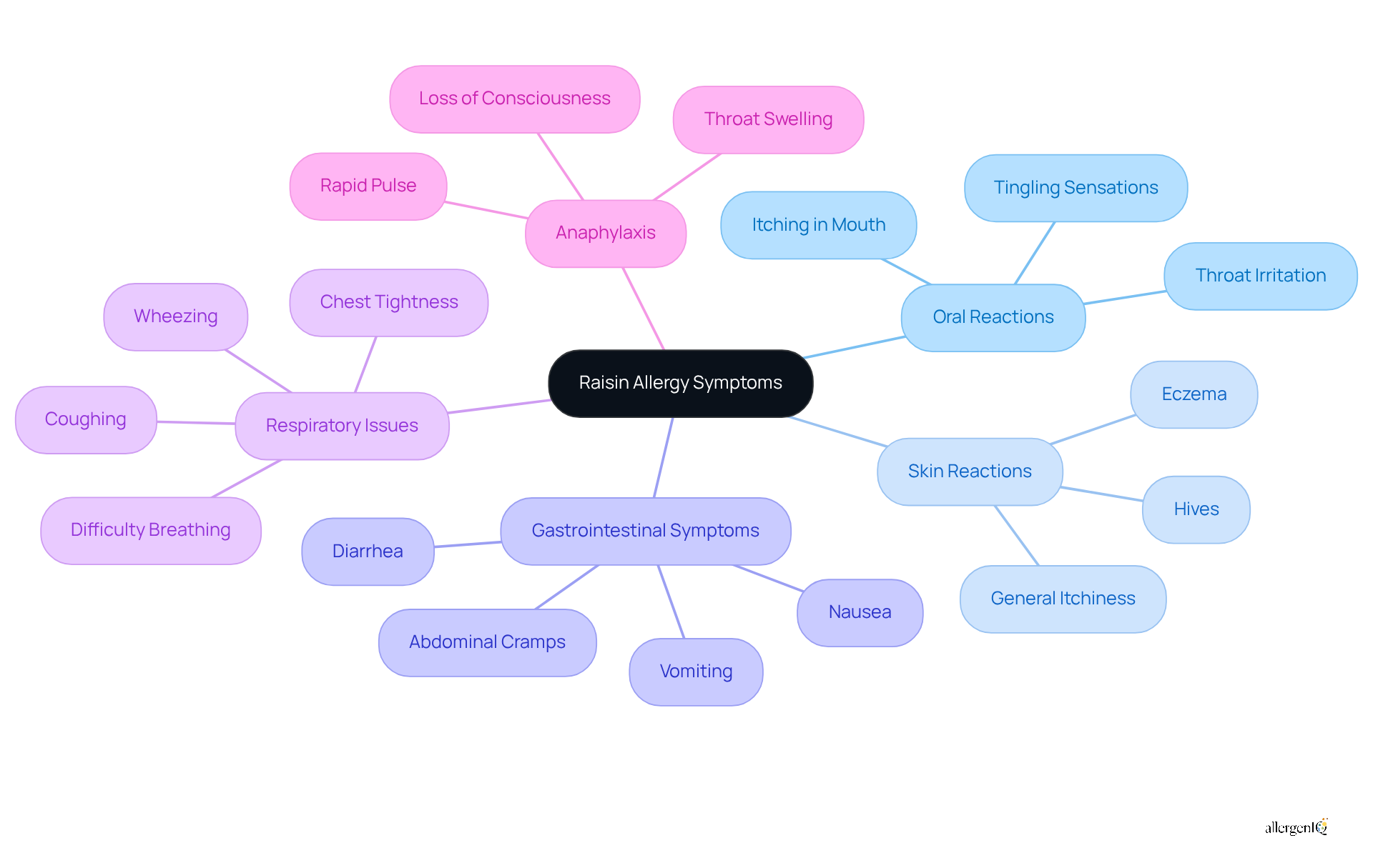 The central node represents the overall topic of raisin allergy symptoms. Each branch shows a different category of symptoms, with further details listed underneath. This helps you understand how symptoms are related and what to look out for.