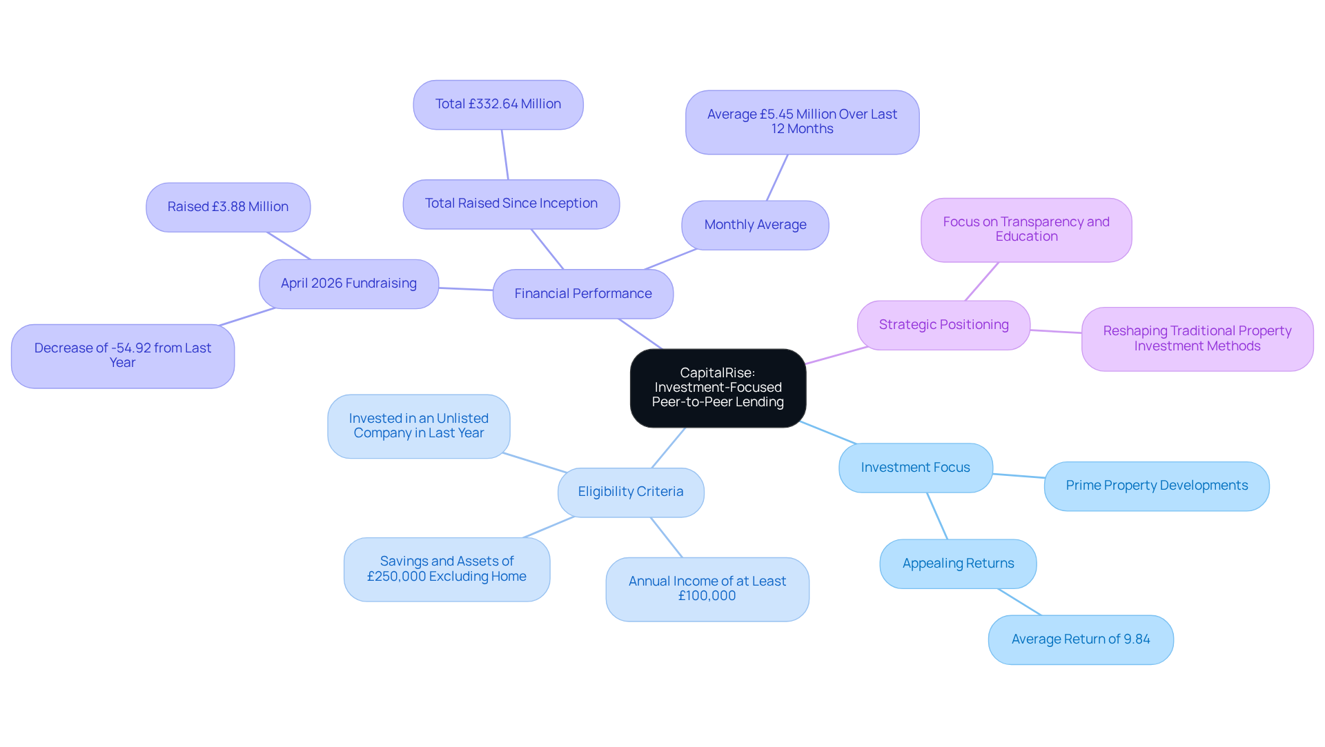 This mindmap illustrates the key components of CapitalRise, starting from the central idea of its investment focus and branching out to show eligibility criteria, financial performance metrics, and its strategic approach. Each branch represents a different aspect of the platform, helping you understand how they connect and contribute to the overall investment strategy.