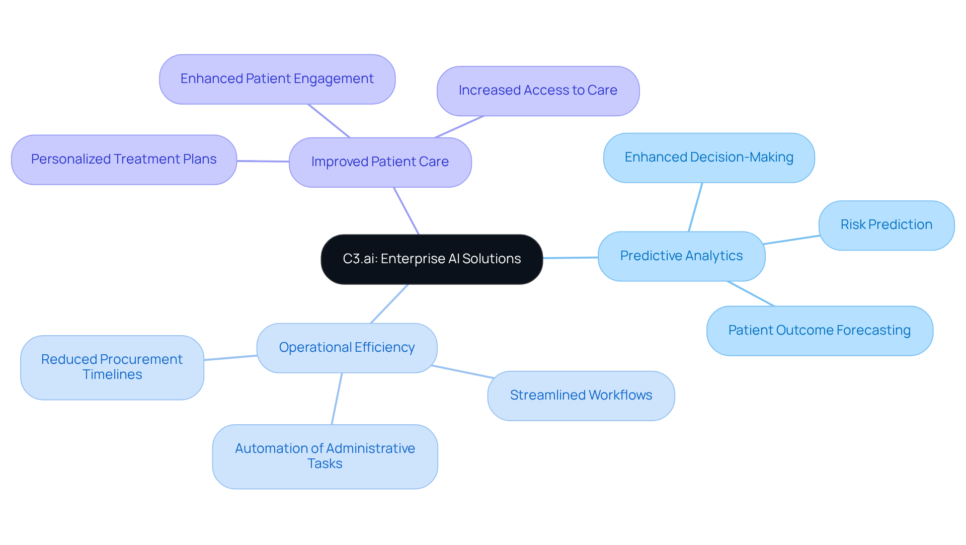 The center represents C3.ai's main offerings, while the branches show how these solutions apply to different aspects of medical workloads. Each color-coded branch highlights a specific benefit, making it easy to see the connections.