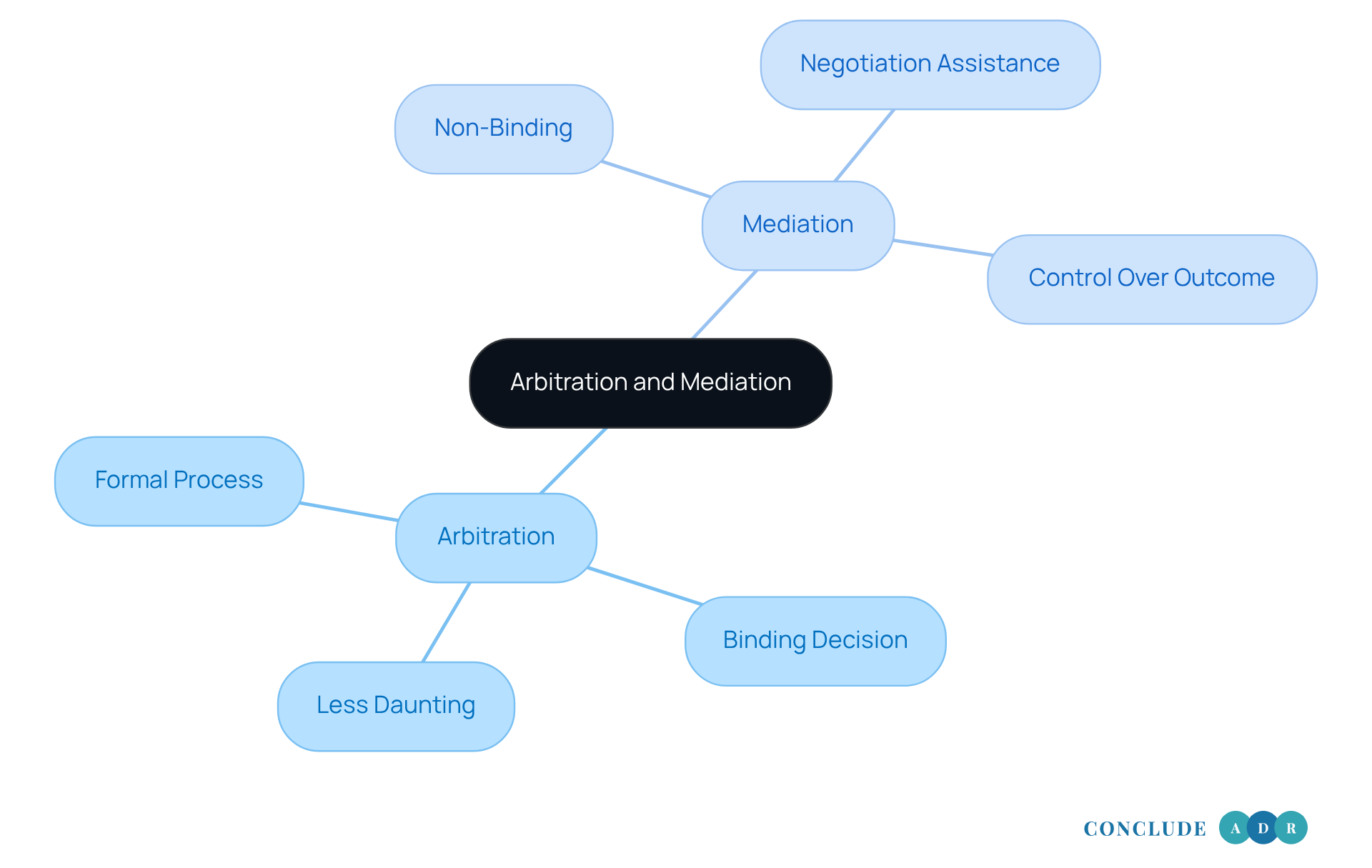 The central node represents the overall topic of dispute resolution. The branches show the two main types, with further details about each process. This layout helps you see how arbitration and mediation differ and what each entails. The central node represents the overall topic of dispute resolution. The branches show the two main types, with further details about each process. This layout helps you see how arbitration and mediation differ and what each entails.