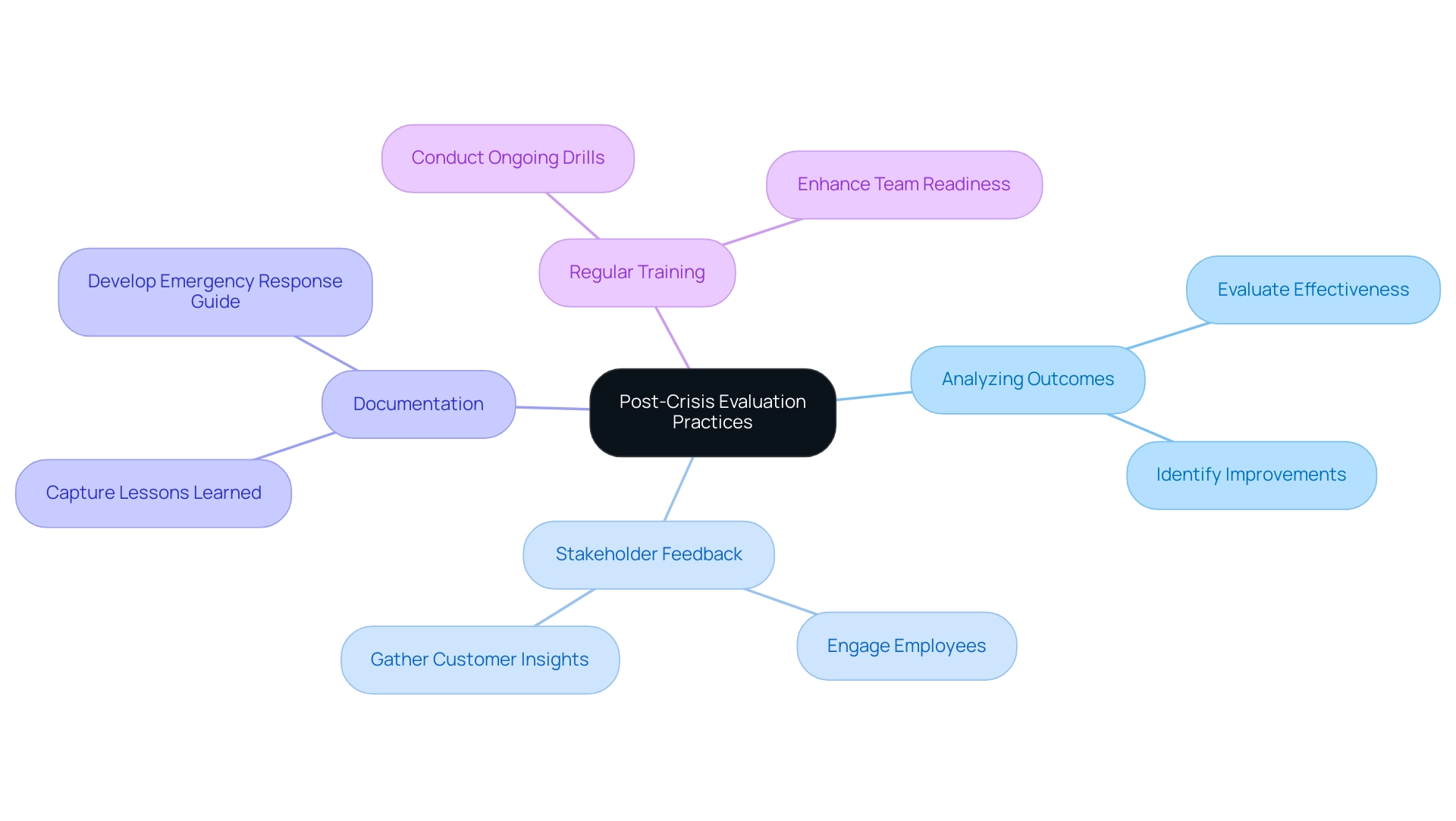 The central node represents the overall evaluation process, with branches for each key practice and their respective sub-practices.