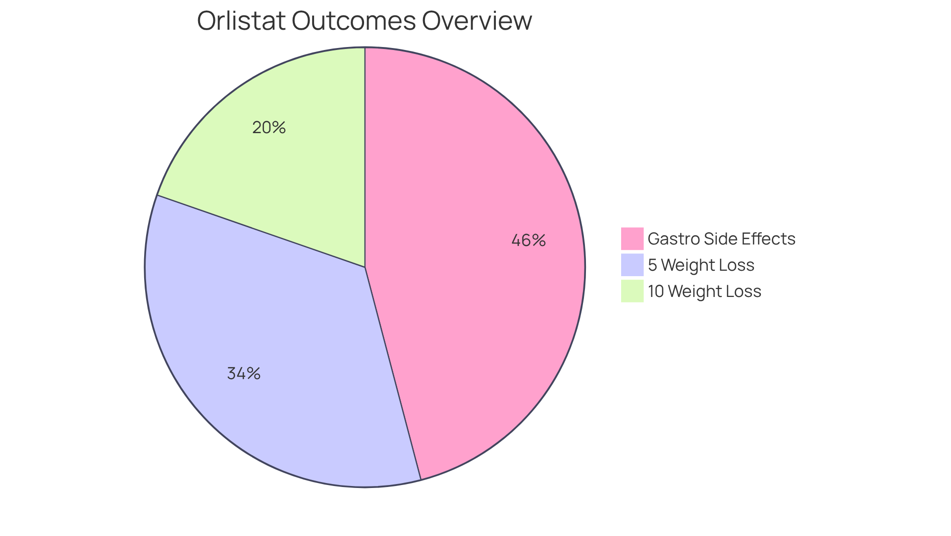 Each segment of the pie chart shows the percentage of participants who experienced specific outcomes: the larger the segment, the more common that outcome was among users.