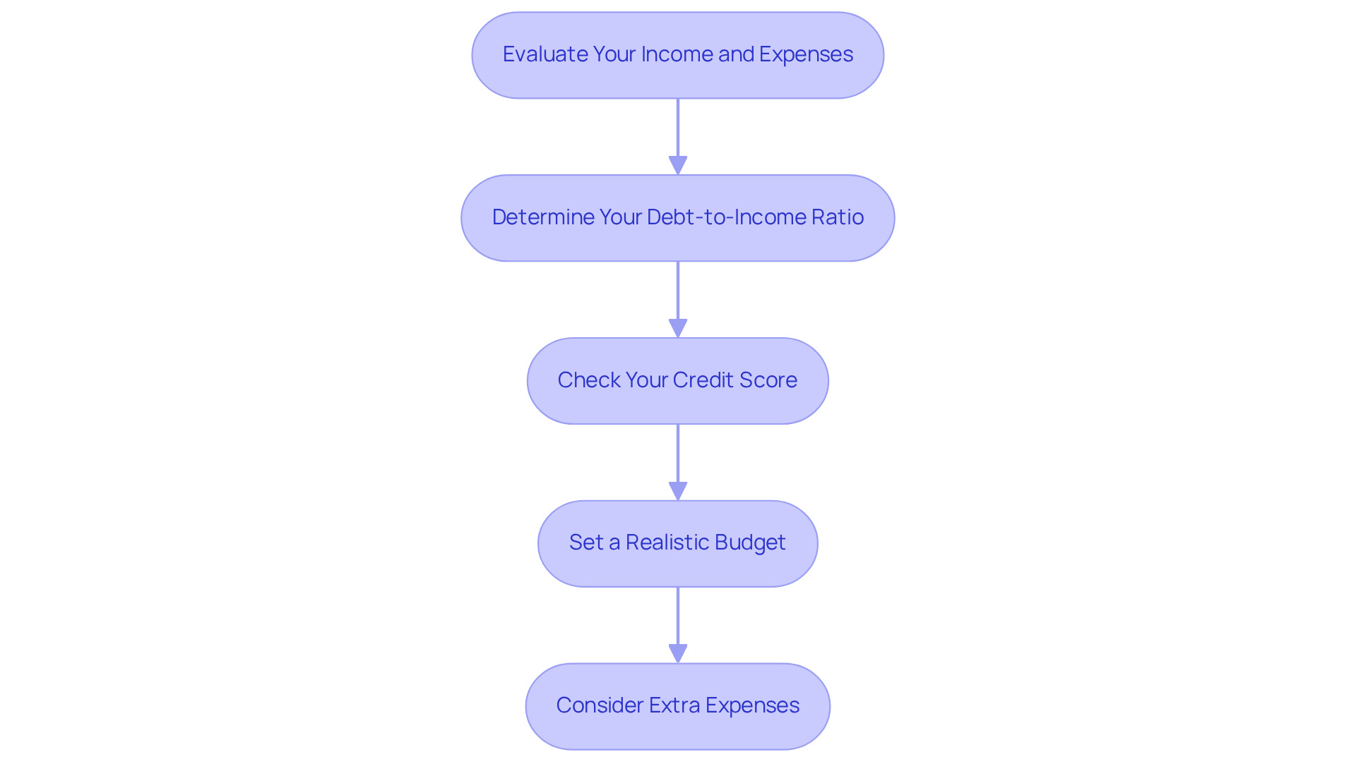 Each box represents a crucial step in preparing your finances for buying a home. Follow the arrows to see the order in which you should complete these steps to ensure you're financially ready.