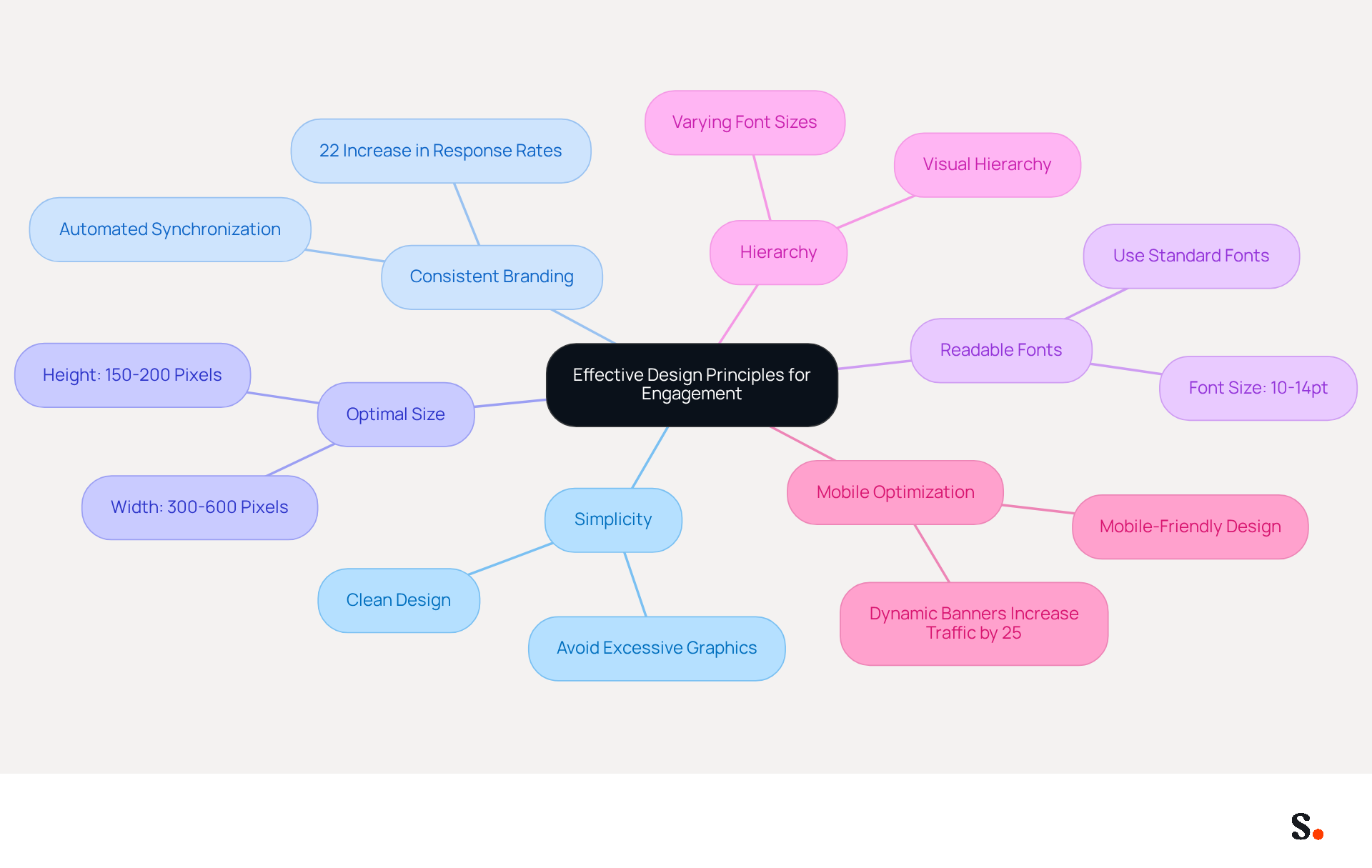 This mindmap illustrates the key principles for designing an engaging email signature. Start at the center with the main theme, then follow the branches to explore each principle and its important details. Each color-coded branch represents a different principle, making it easy to see how they connect and support effective communication.