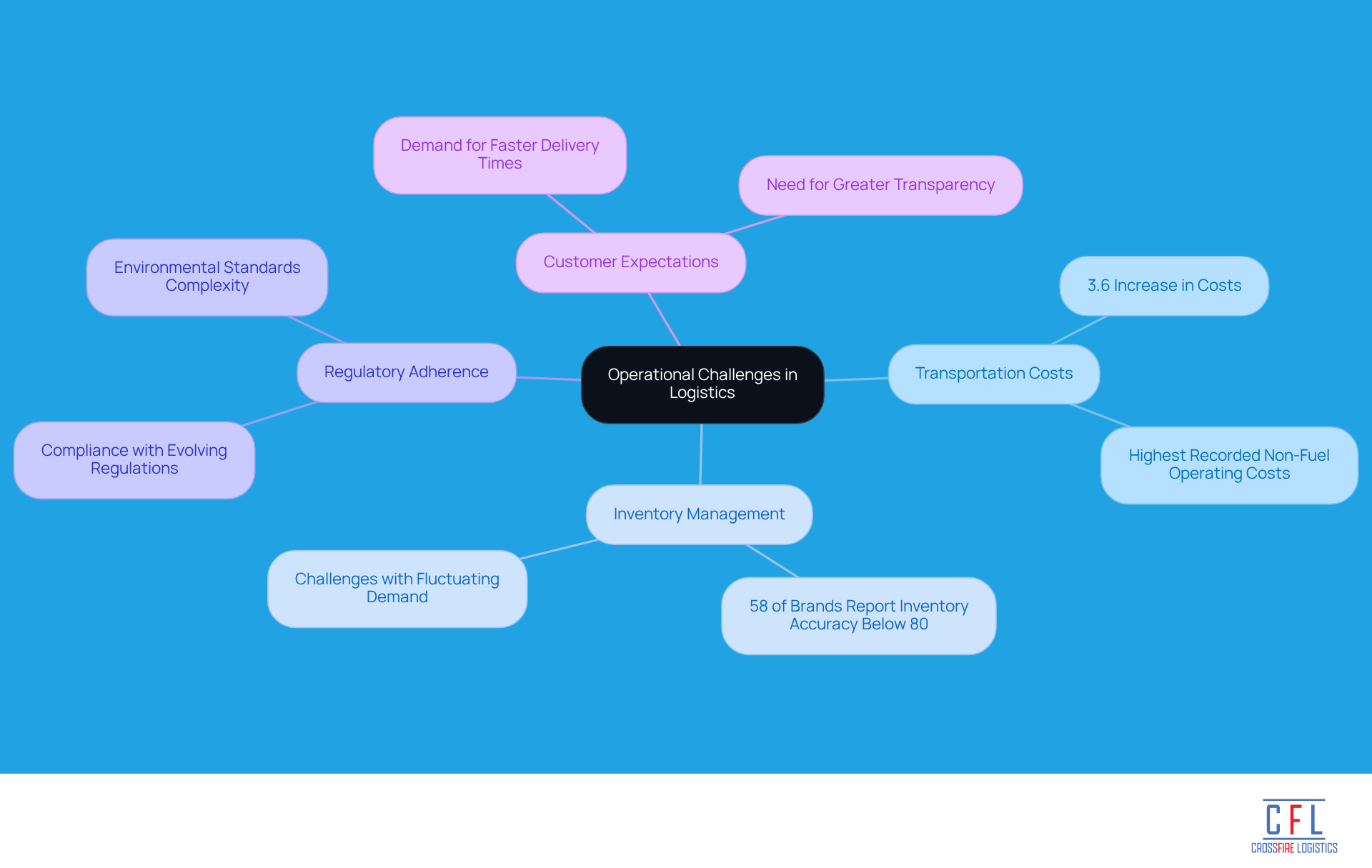 The central node represents the main theme of operational challenges, while the branches show specific issues and statistics related to each challenge. This layout helps visualize how these challenges interconnect and impact the logistics operations.