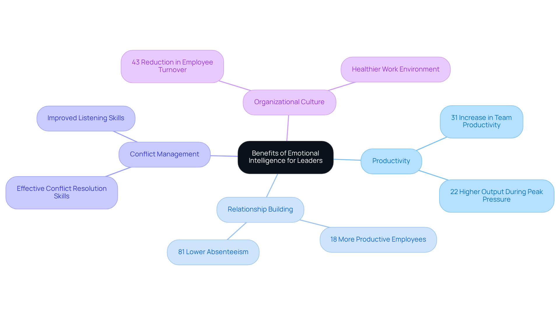This mindmap starts with the main idea of emotional intelligence at the center. Each branch represents a key benefit, and the sub-branches provide specific examples or statistics that illustrate those benefits. Follow the branches to see how emotional intelligence can enhance leadership effectiveness. This mindmap starts with the main idea of emotional intelligence at the center. Each branch represents a key benefit, and the sub-branches provide specific examples or statistics that illustrate those benefits. Follow the branches to see how emotional intelligence can enhance leadership effectiveness.