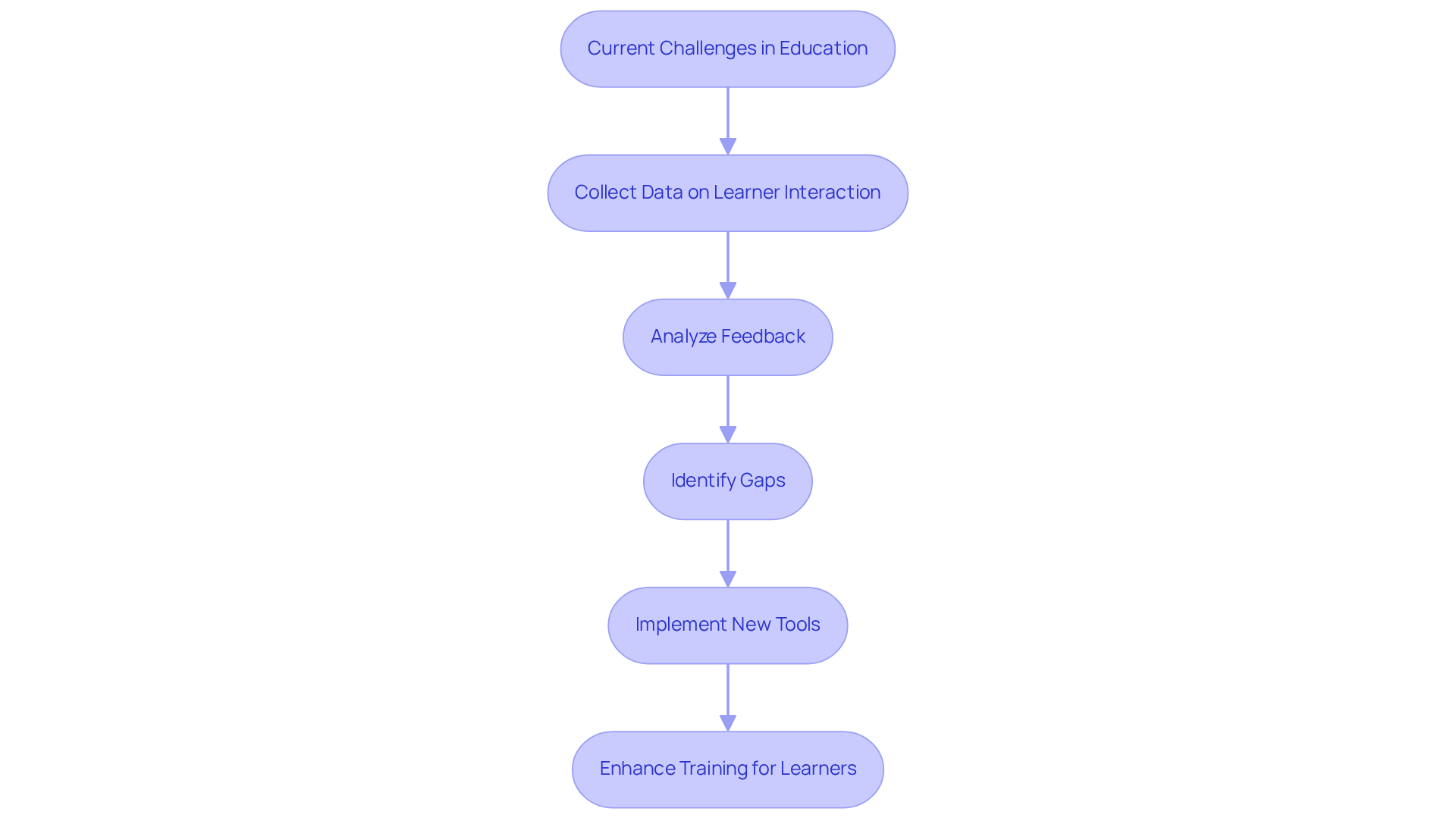 This flowchart shows the steps educators can take to improve learning experiences. Start with the challenges, then follow the arrows to see how to collect data, analyze it, and implement changes for better engagement. This flowchart shows the steps educators can take to improve learning experiences. Start with the challenges, then follow the arrows to see how to collect data, analyze it, and implement changes for better engagement.