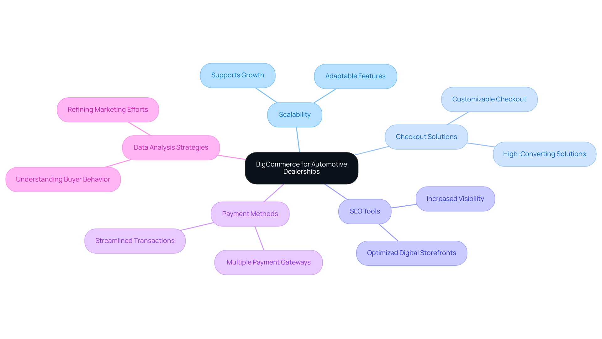 The central node represents BigCommerce, while the branches show its key features and benefits for automotive dealerships. Each branch highlights how these elements contribute to a better online sales experience.