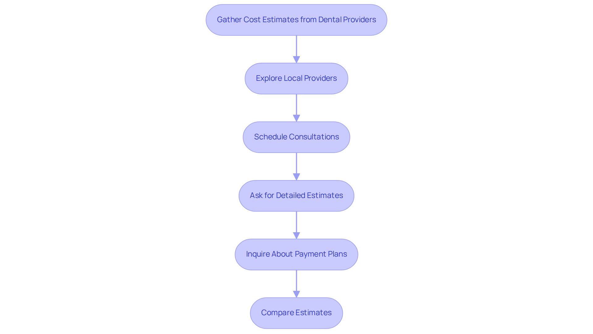 Follow the arrows to see the steps you should take to gather cost estimates from dental providers. Each box represents a key action in the process, helping you navigate your dental care journey with confidence.