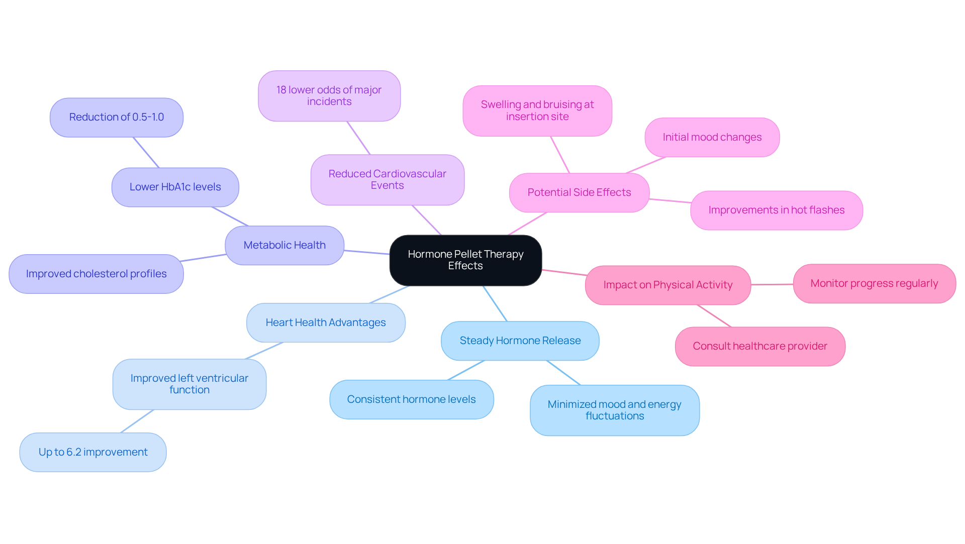 This mindmap illustrates the various effects of hormone pellet therapy. Start at the center with the main topic, then follow the branches to explore each effect and its details. Each color represents a different effect, making it easy to see how they relate to the overall therapy.