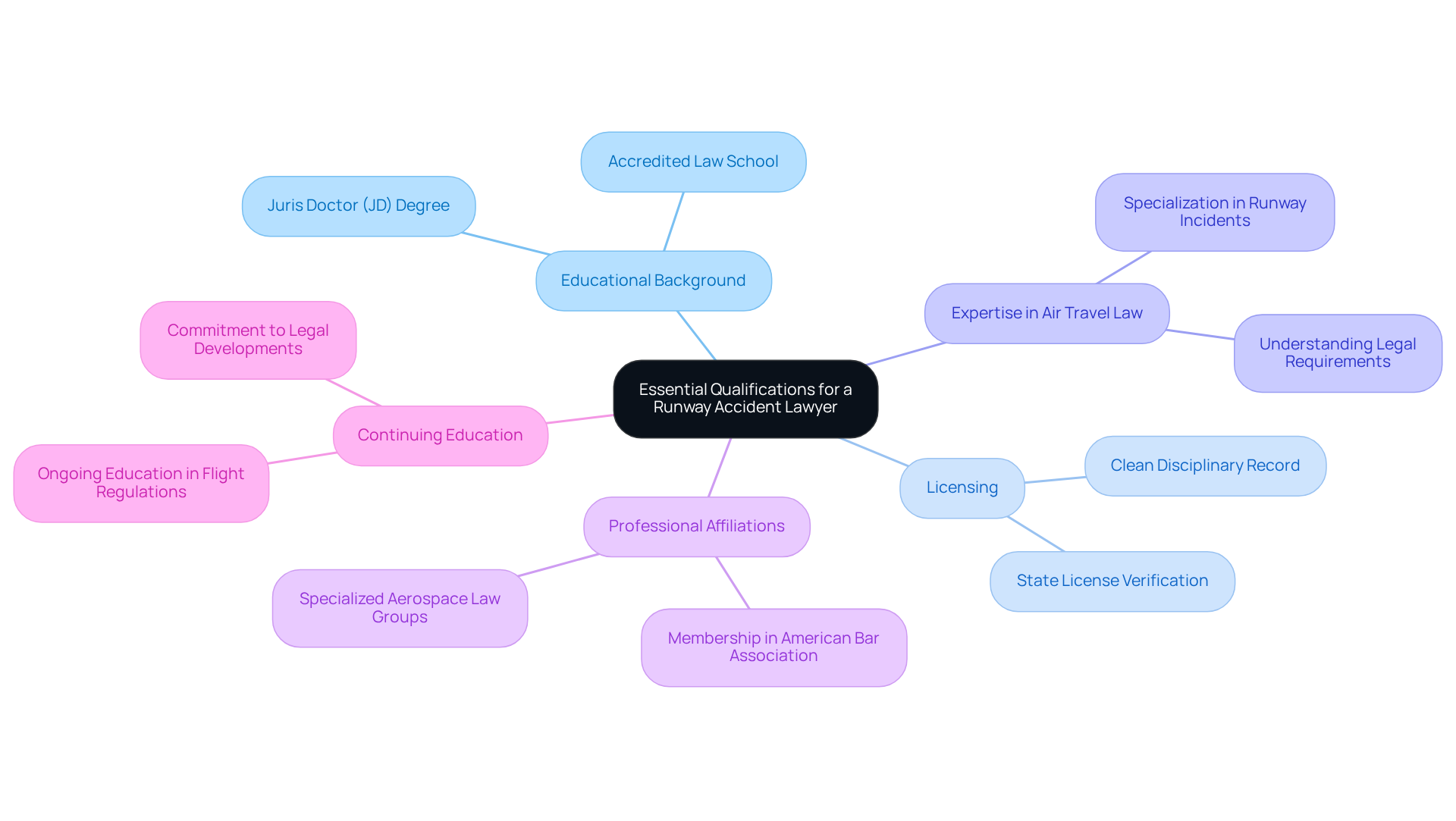 The center represents the main topic, while the branches show the key qualifications you should look for in a lawyer. Each qualification is important for ensuring you find someone who can effectively represent your interests.