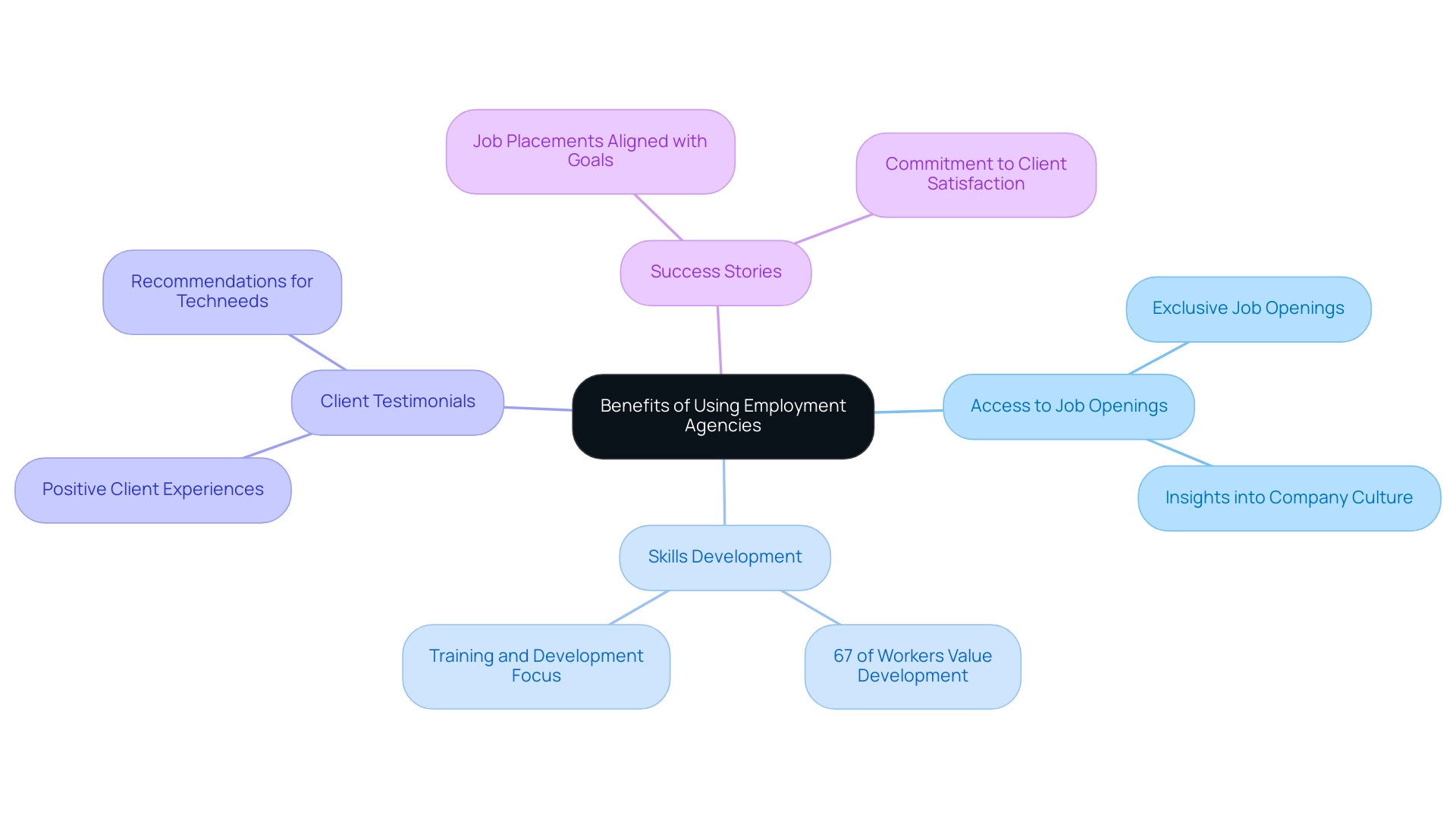 The central node represents the overall topic, with branches showing key benefit categories and their specific aspects. The central node represents the overall topic, with branches showing key benefit categories and their specific aspects.