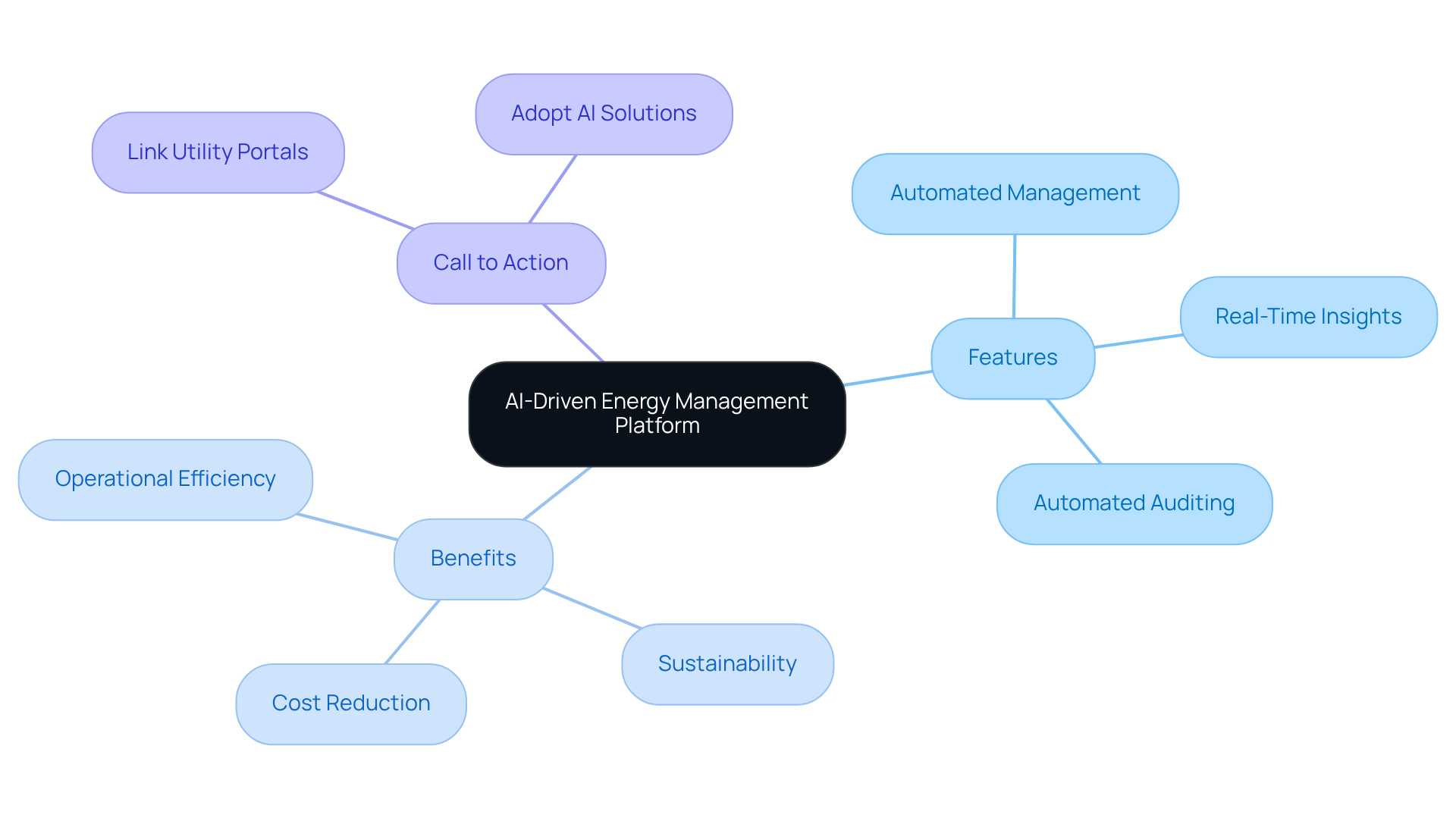 The center node represents the main focus, while branches show various features and benefits of the platform. Each sub-node provides specific insights or actions related to that focus area.