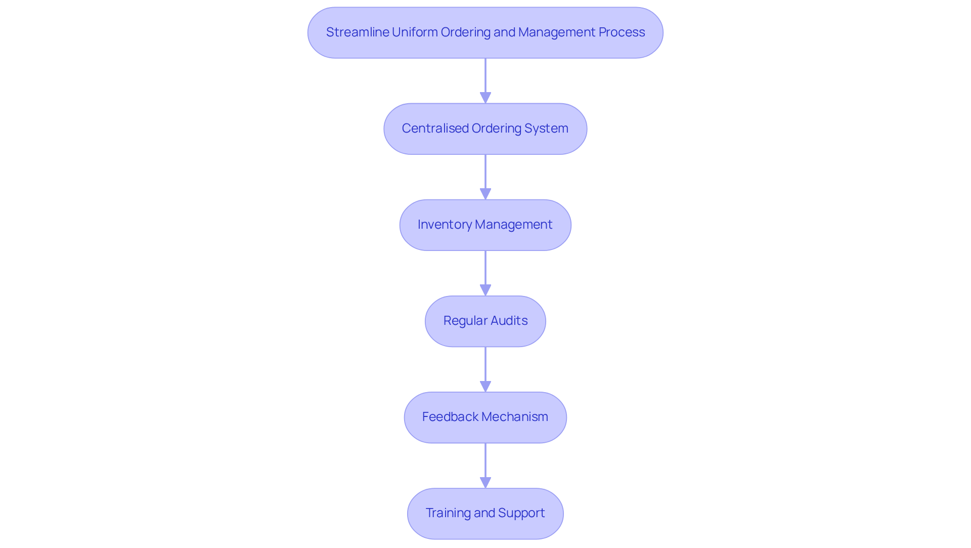 Each box represents a strategy to improve the ordering process. Follow the arrows to see how each step contributes to making the process more efficient. Each box represents a strategy to improve the ordering process. Follow the arrows to see how each step contributes to making the process more efficient.