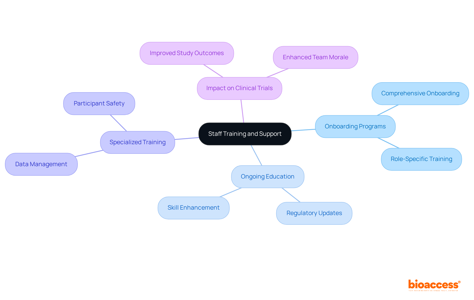 Start from the center with the main goal of staff training. Follow the branches to see different training types and how they contribute to effective clinical research and team success.