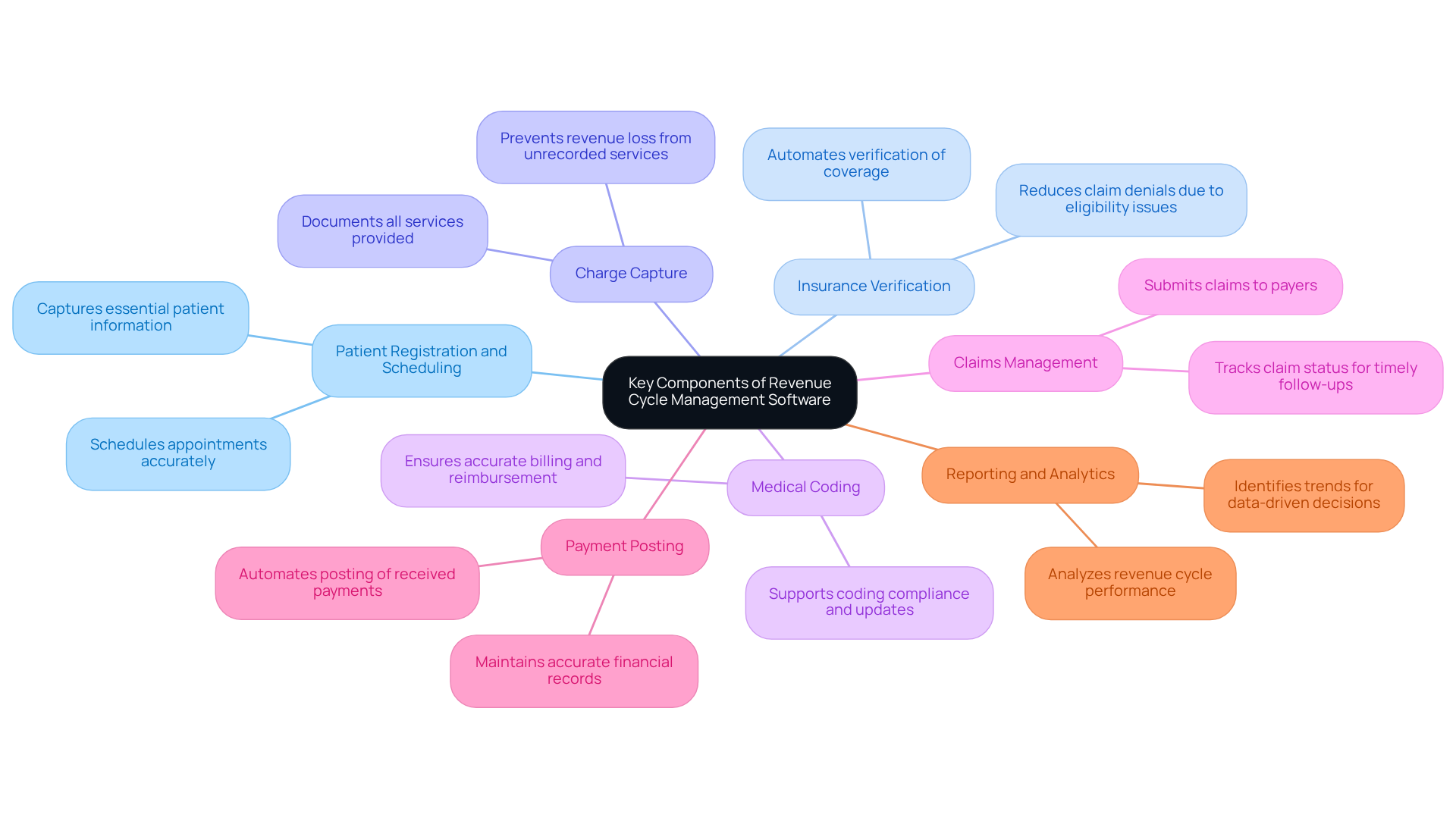 The central node represents the main topic, while each branch shows a key component of revenue cycle management software. The sub-branches provide additional details about what each component does, helping you see how they all fit together in improving healthcare financial processes. The central node represents the main topic, while each branch shows a key component of revenue cycle management software. The sub-branches provide additional details about what each component does, helping you see how they all fit together in improving healthcare financial processes.