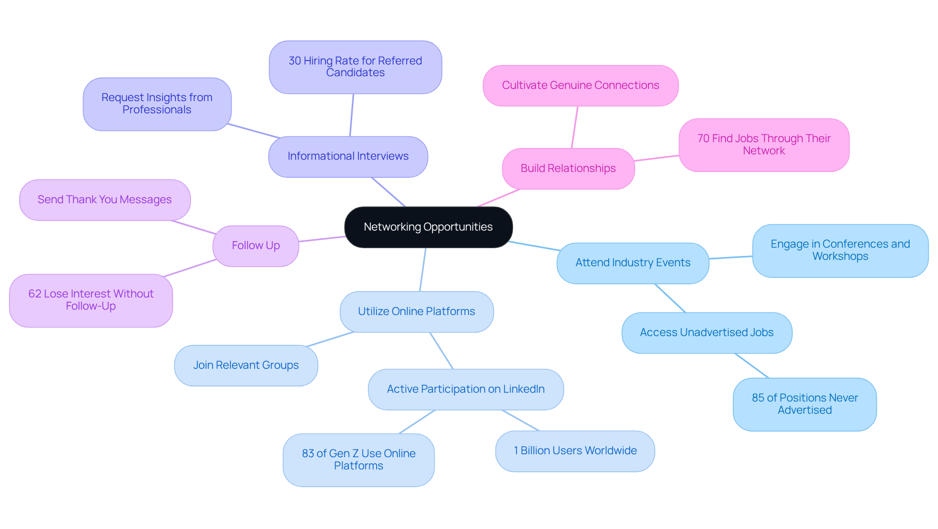 The central node represents the main theme of networking. Each branch shows a different strategy to improve job prospects, with additional details or statistics that support the importance of each strategy. The central node represents the main theme of networking. Each branch shows a different strategy to improve job prospects, with additional details or statistics that support the importance of each strategy.