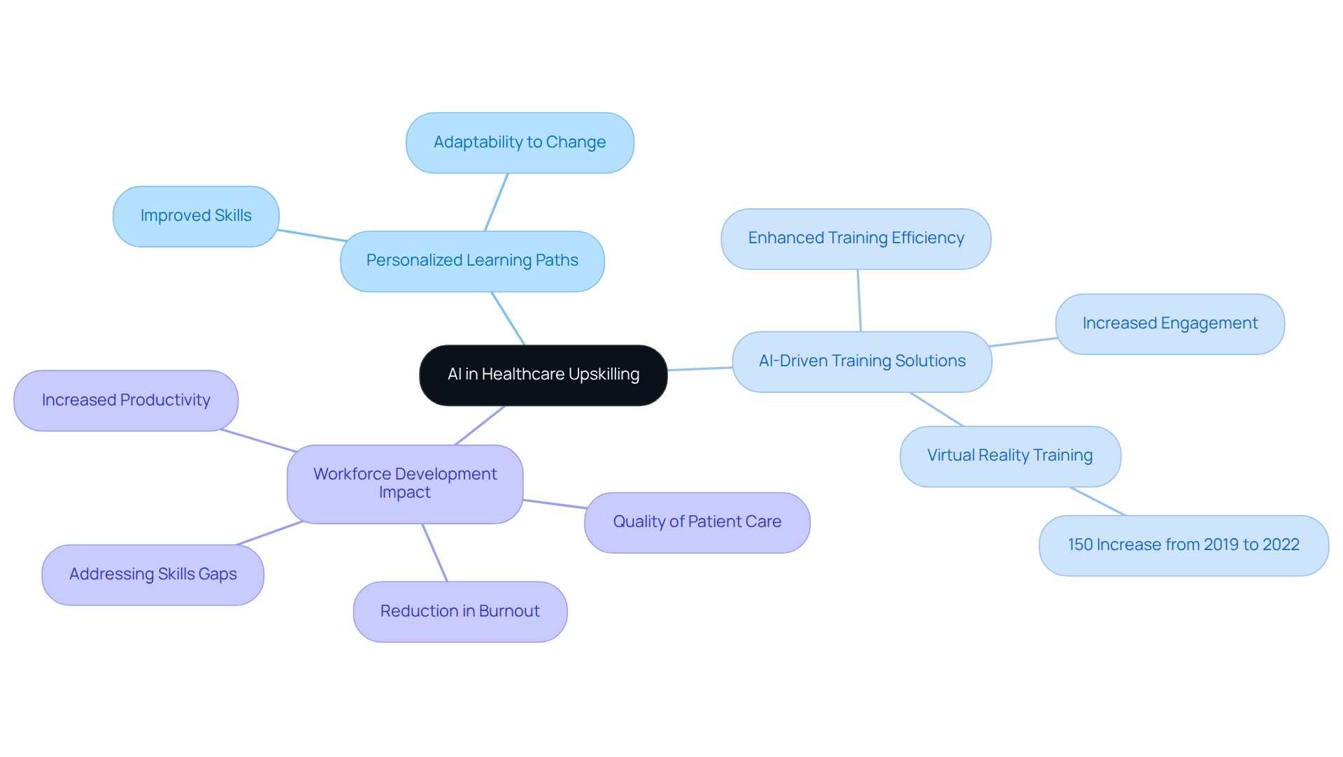 The center represents the main focus on AI in healthcare. Each branch shows different initiatives and their benefits, helping you see how they all connect to improve workforce development.
