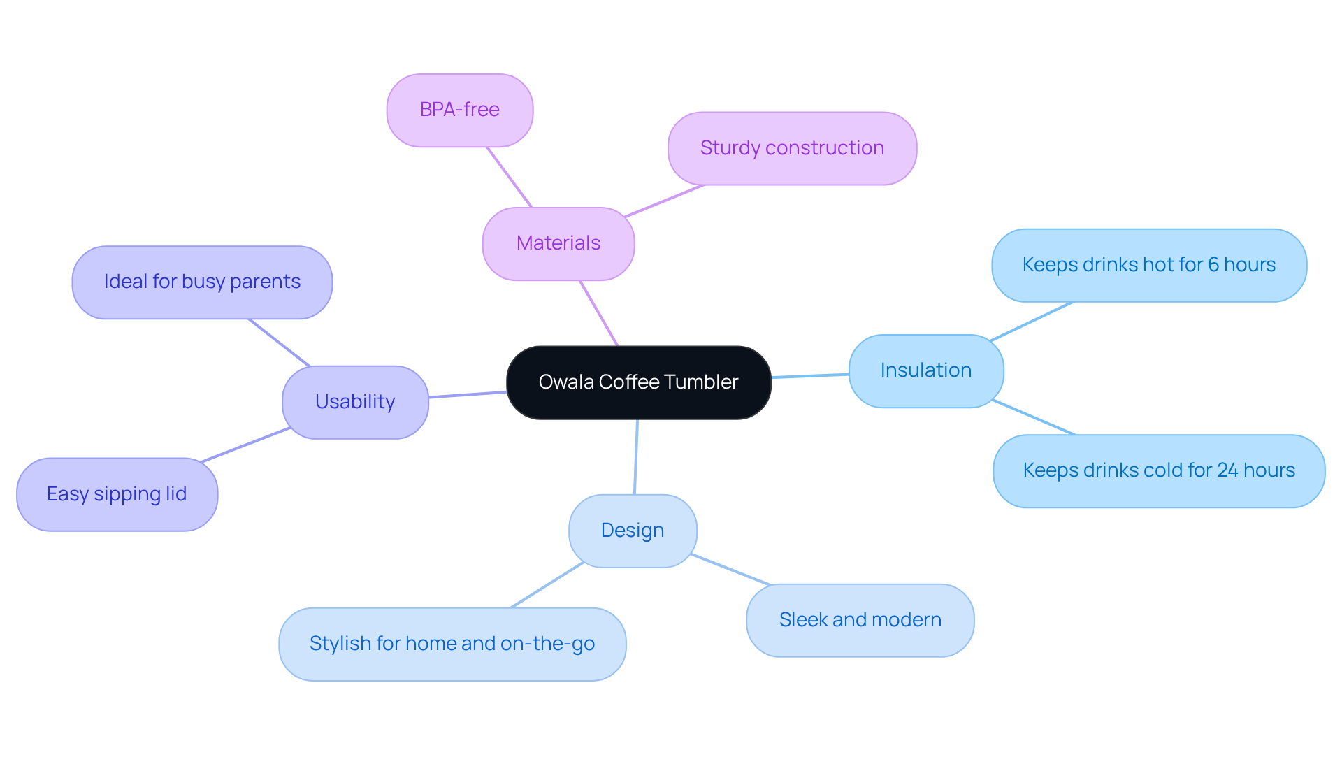 The central node represents the Owala Coffee Tumbler, and the branches show its key features. Each feature is broken down into specific benefits, making it easy to understand what makes this tumbler a great choice.