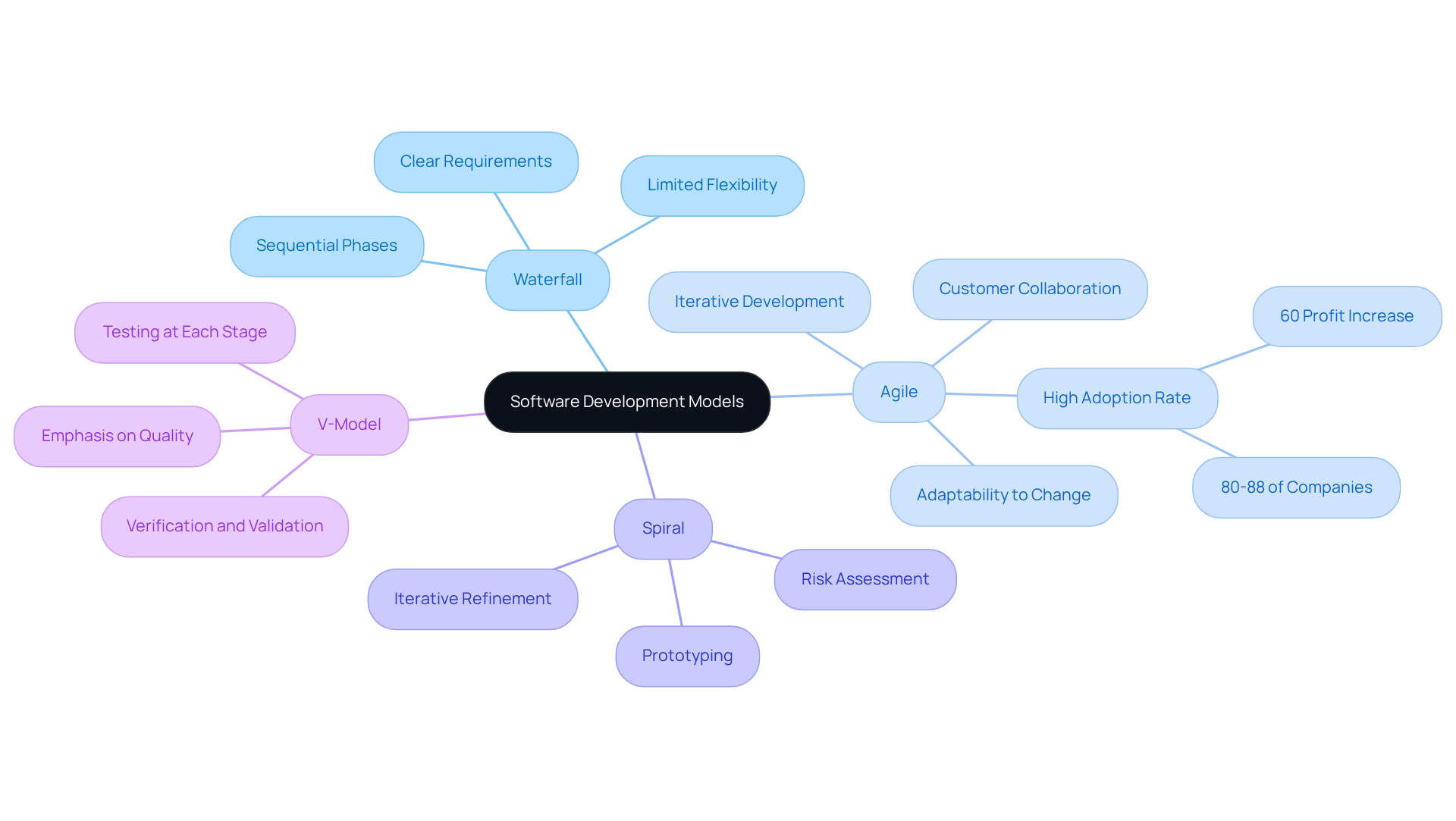 This mindmap starts with the main idea of software development models at the center. Each branch represents a different model, and the sub-branches provide details about what makes each model unique. It's a great way to see how these models fit into the larger picture of software development. This mindmap starts with the main idea of software development models at the center. Each branch represents a different model, and the sub-branches provide details about what makes each model unique. It's a great way to see how these models fit into the larger picture of software development.