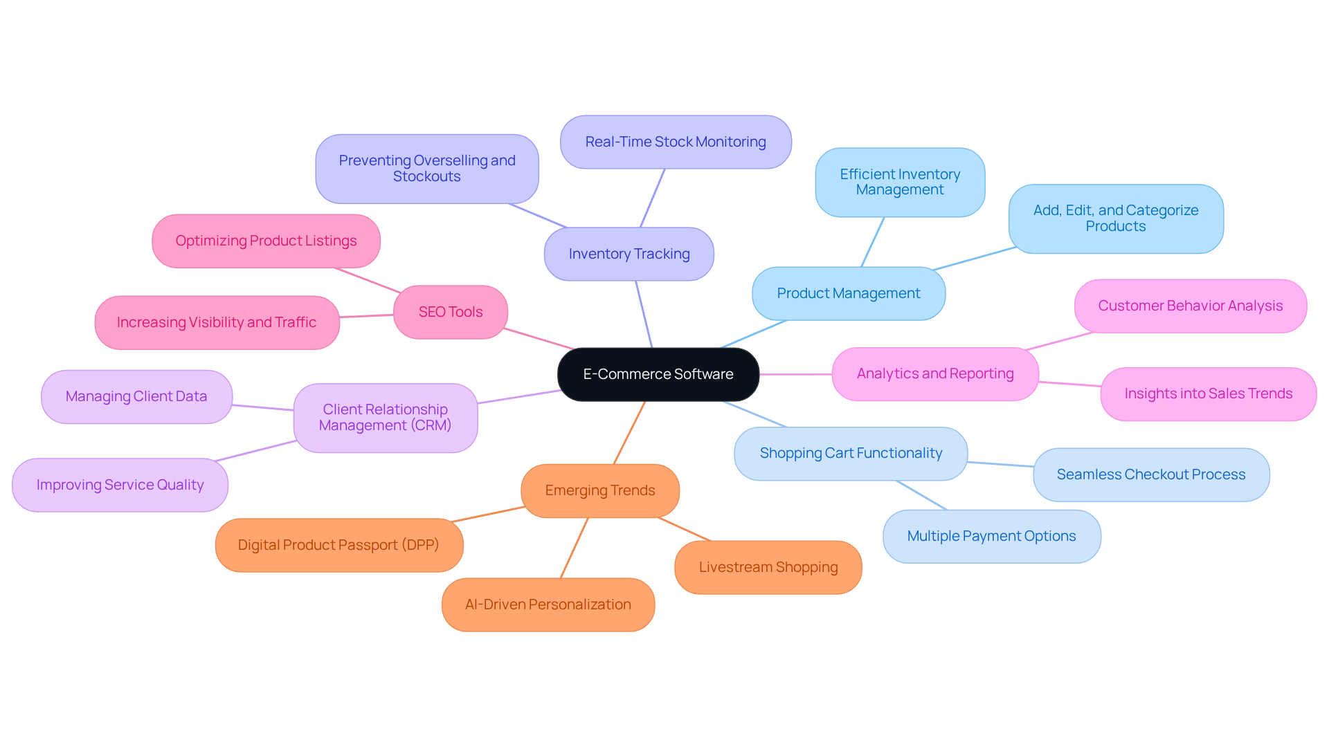 This mindmap starts with the main topic of e-commerce software at the center. Each branch represents a key feature that contributes to effective online retail. Explore each branch to understand how these features work together to enhance e-commerce operations. This mindmap starts with the main topic of e-commerce software at the center. Each branch represents a key feature that contributes to effective online retail. Explore each branch to understand how these features work together to enhance e-commerce operations.