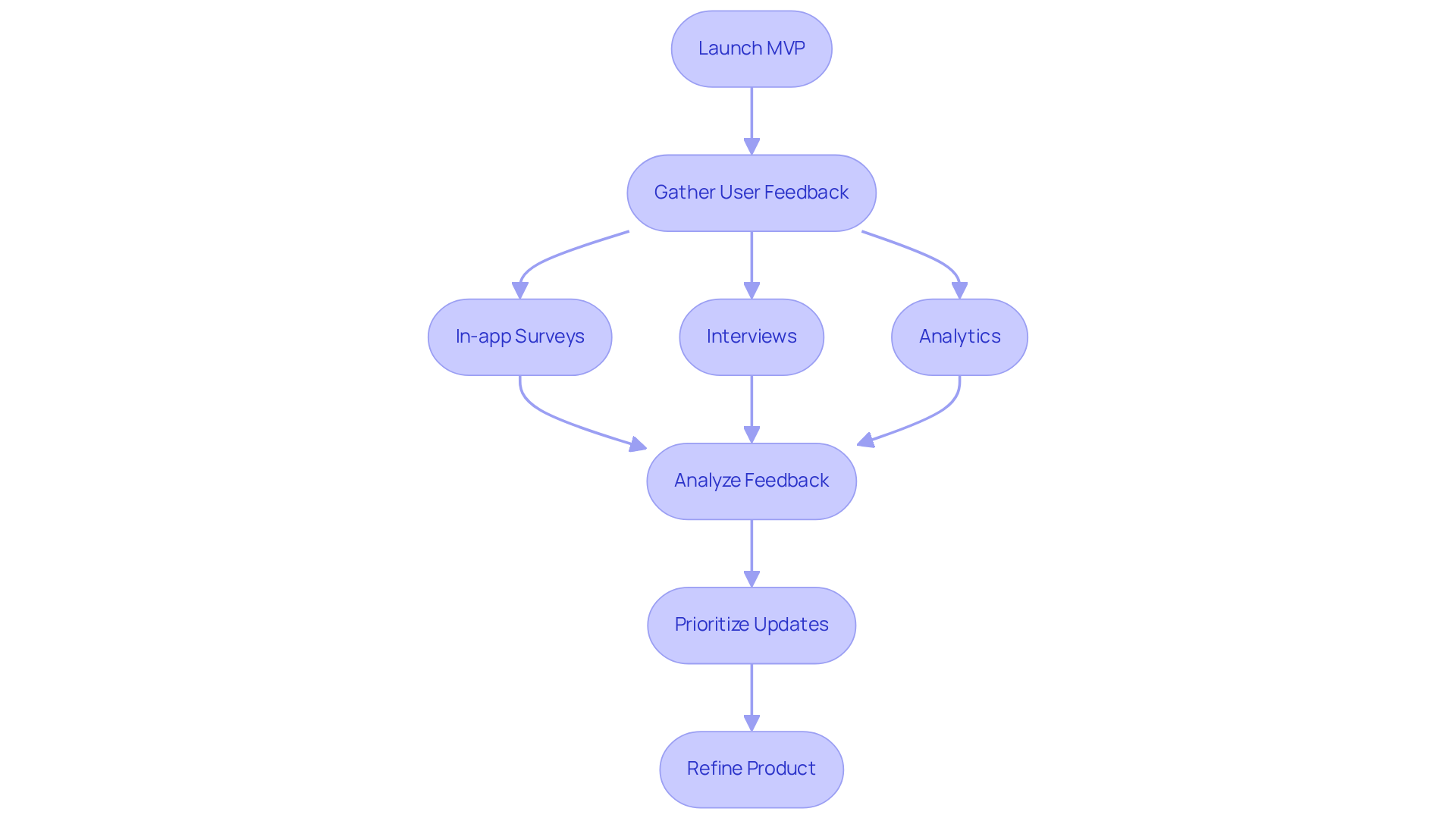 This flowchart shows how user feedback is collected and used to improve the product. Each step represents a part of the process, starting from launching the MVP to refining the product based on user insights.