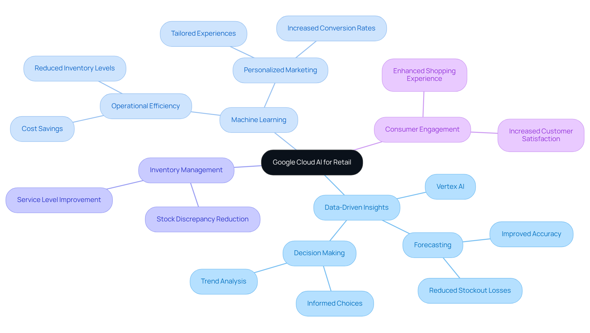 The central node represents the Google Cloud AI platform, while the branches show its main features and benefits. Each sub-branch provides more detail on how these features impact retail operations and customer experiences.