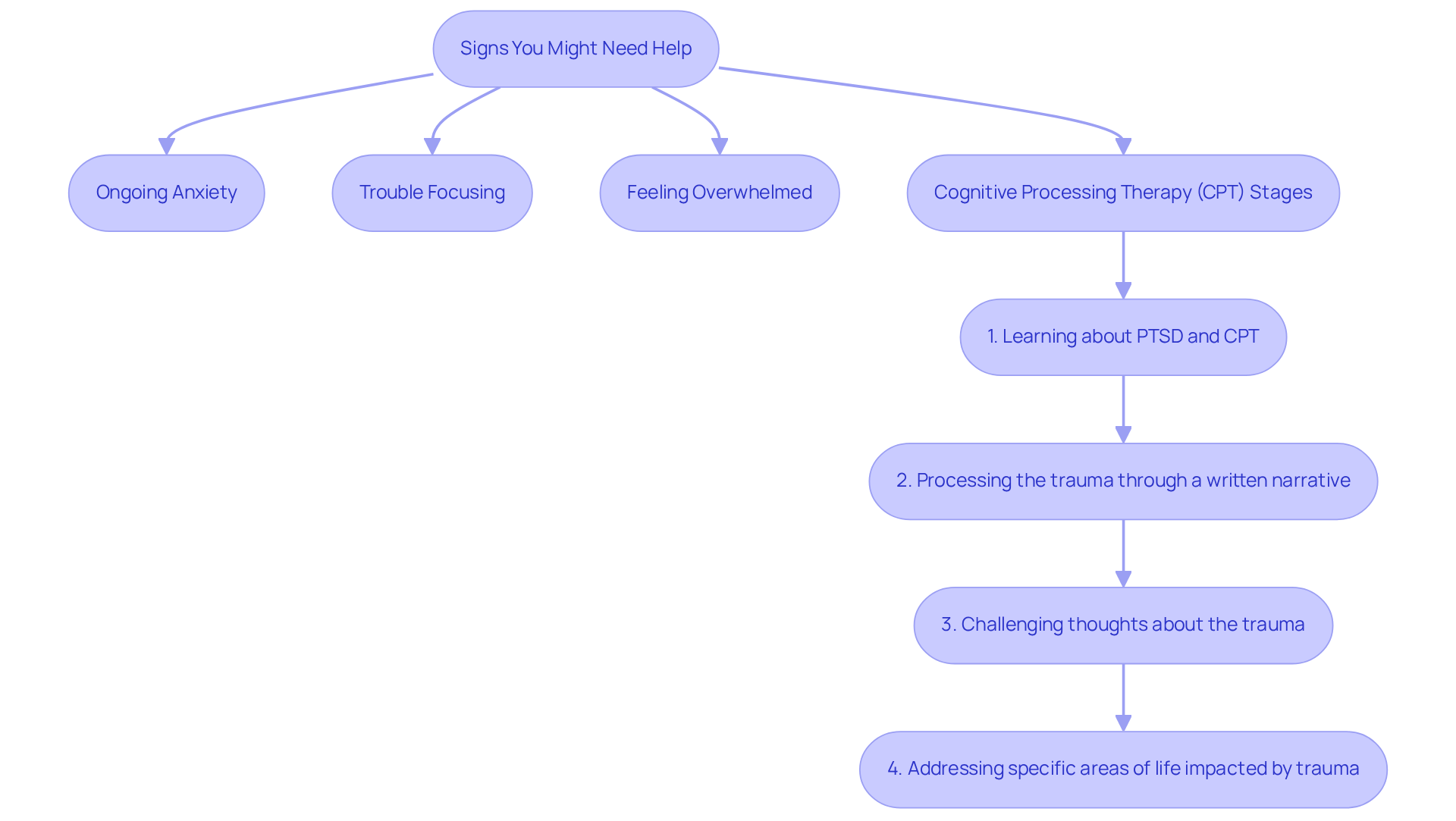 The top section shows signs that indicate you might benefit from professional support. Follow the arrows down to see the stages of Cognitive Processing Therapy, which can help you work through your feelings and experiences.
