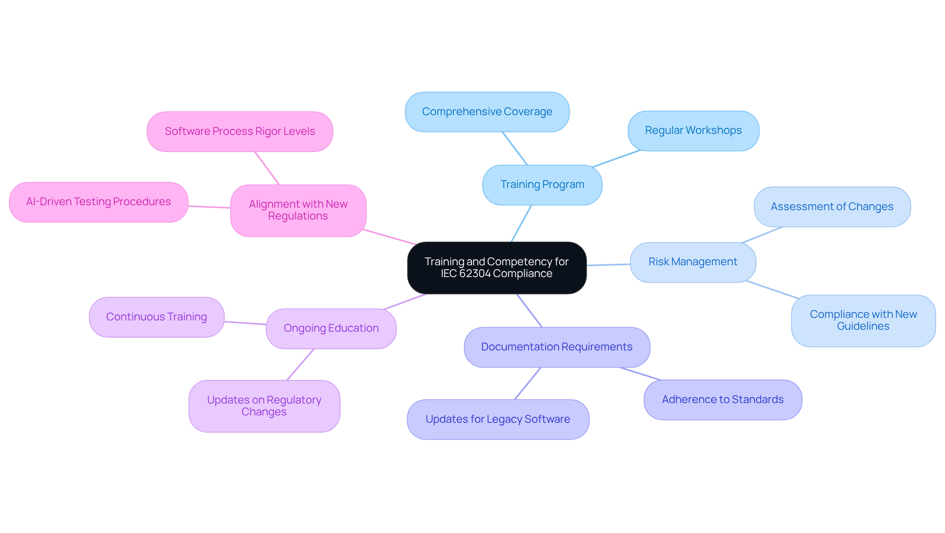 The center represents the main focus on training for compliance, with branches showing different aspects of the training program and their importance in navigating regulatory standards. The center represents the main focus on training for compliance, with branches showing different aspects of the training program and their importance in navigating regulatory standards.