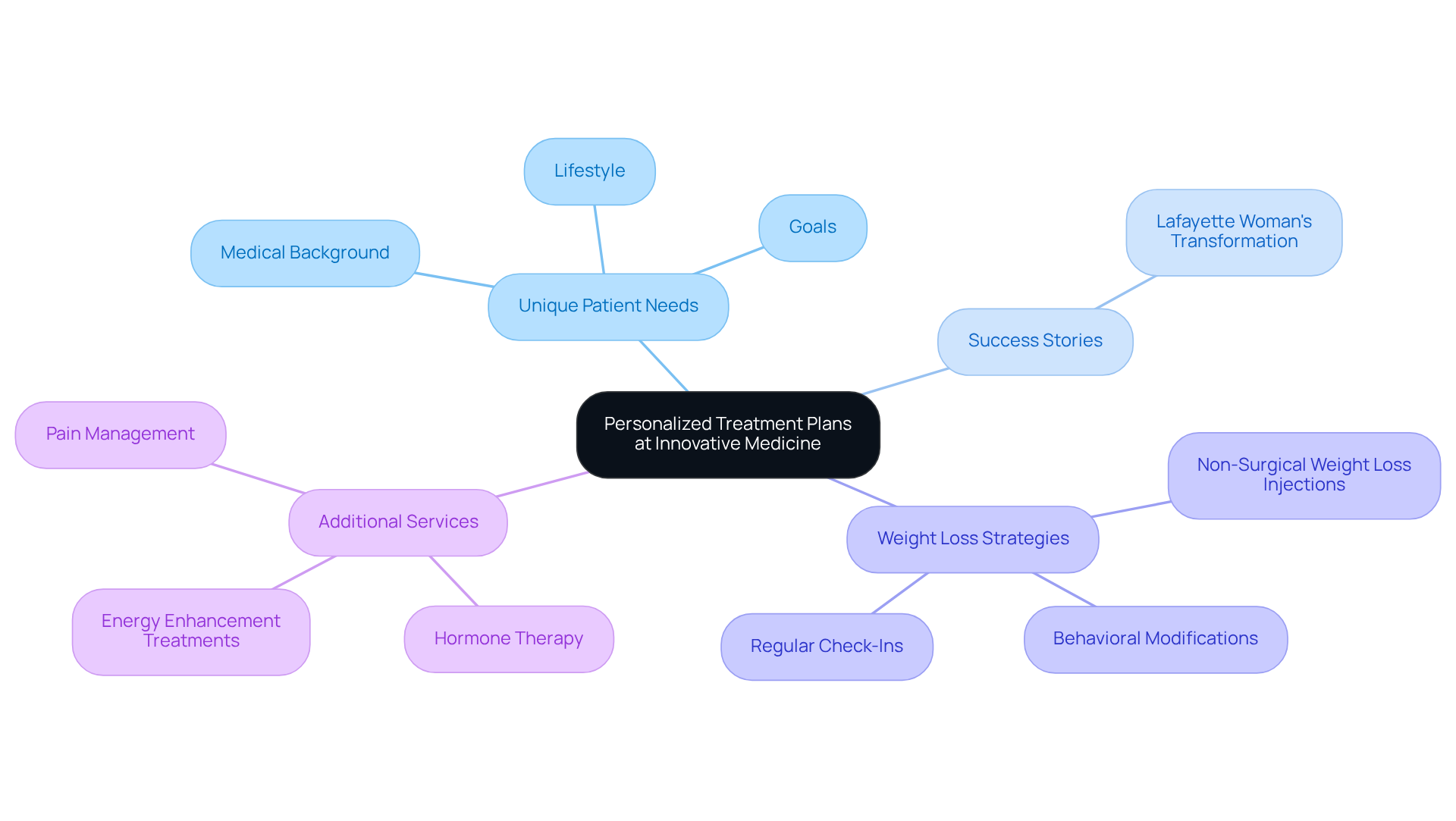 This mindmap illustrates how Innovative Medicine tailors treatment plans to individual needs. Start at the center with the main idea, then explore the branches to see how unique patient needs, success stories, and additional services all connect to the concept of personalized care.