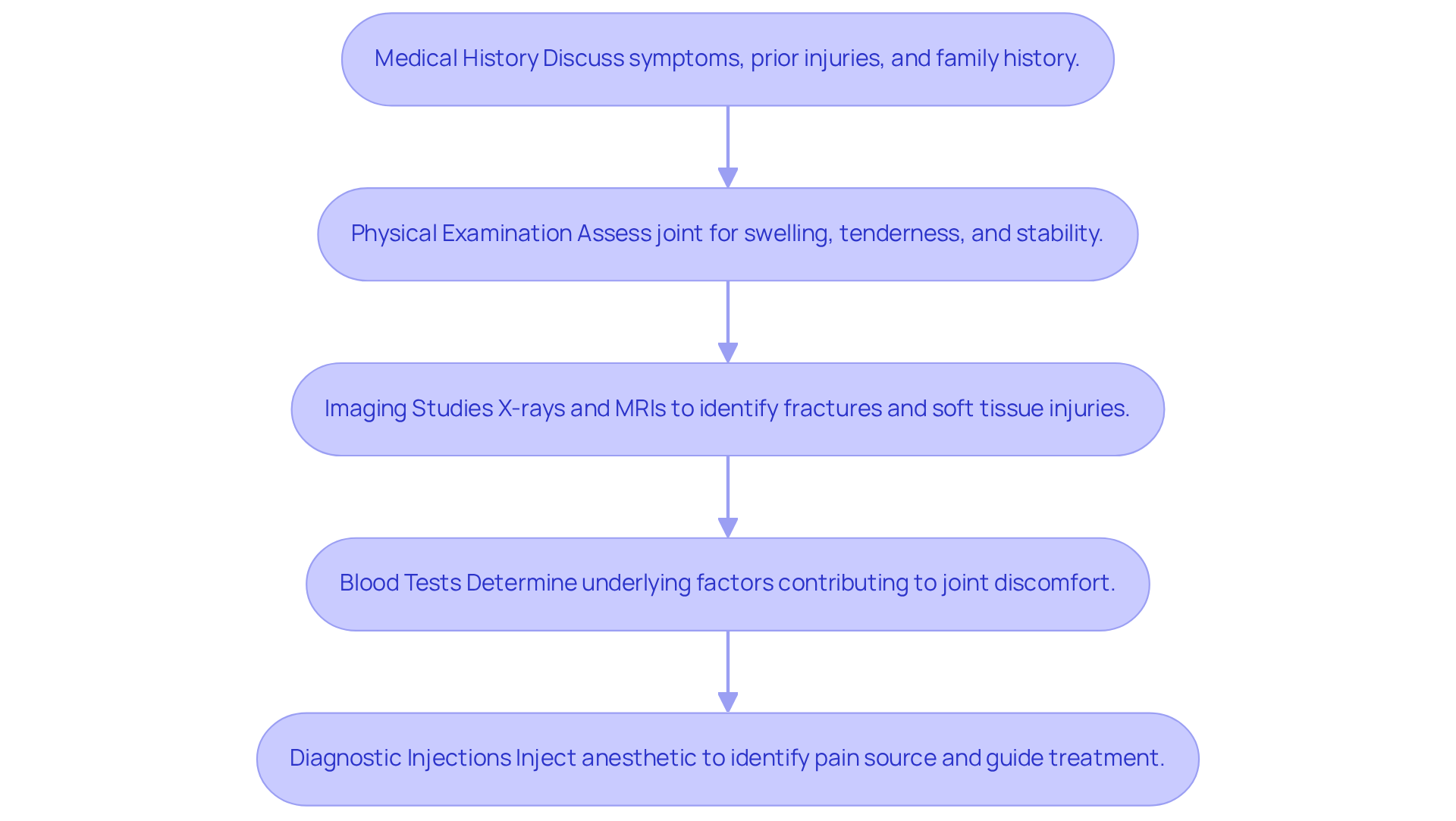 This flowchart outlines the steps taken to diagnose knee issues. Start at the top with 'Medical History' and follow the arrows down to see how each step leads to the next, ultimately guiding you through the comprehensive diagnostic process.