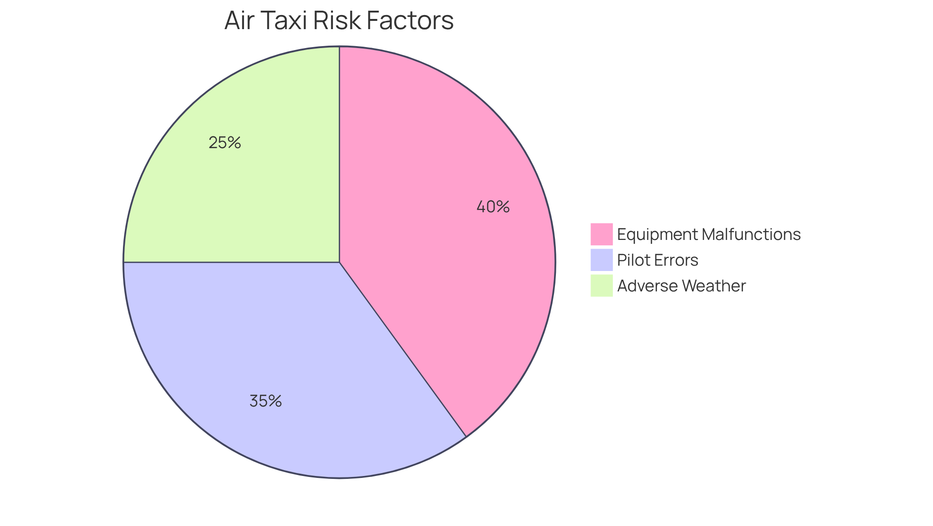 Each slice of the pie represents a different risk factor that passengers should be aware of when considering air taxis. The size of each slice indicates how significant that risk is compared to the others - the larger the slice, the more important it is to consider.