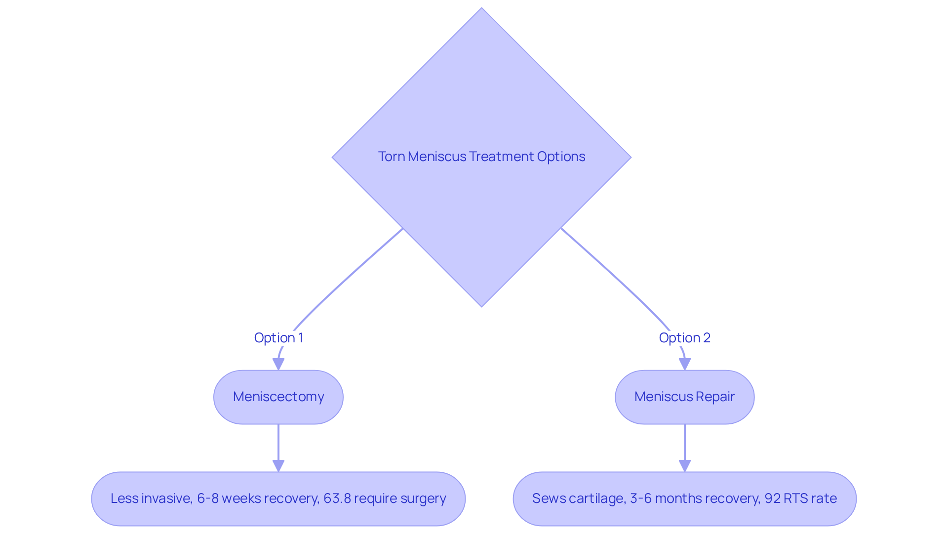 This flowchart helps you navigate the choices for treating a torn meniscus. Follow the arrows to see the two main options: Meniscectomy for a quicker recovery or Meniscus Repair for better long-term results.