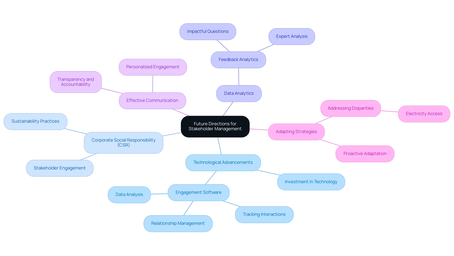 The central node represents stakeholder management, with branches indicating key areas such as technology, CSR, and communication strategies, each color-coded for clarity.