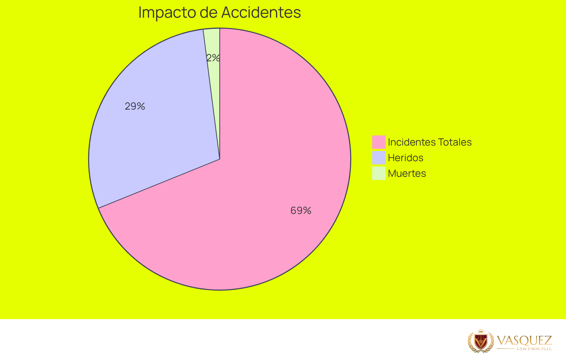Cada segmento del gráfico representa una parte de los incidentes: el rojo muestra las muertes, el amarillo los heridos y el verde el total de incidentes. Cuanto más grande sea el segmento, mayor es la cantidad de personas afectadas.