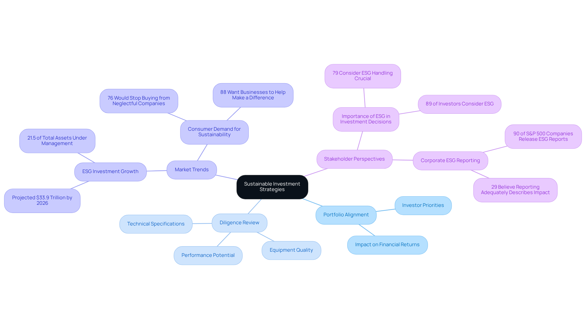 The central node represents sustainable investment strategies, with branches showing key areas of focus. Each sub-branch delves deeper into specific aspects, providing a comprehensive view of how these strategies align with environmental goals. The central node represents sustainable investment strategies, with branches showing key areas of focus. Each sub-branch delves deeper into specific aspects, providing a comprehensive view of how these strategies align with environmental goals.