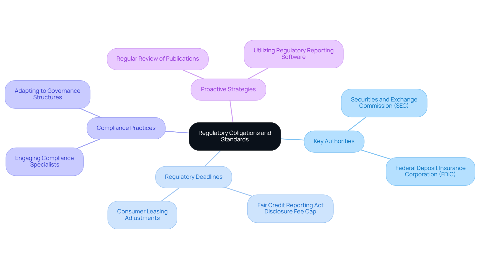 The central node represents the main theme of regulatory obligations, while the branches show related topics and actions banks should take to ensure compliance. Each color-coded branch helps differentiate between various aspects of the regulatory landscape.