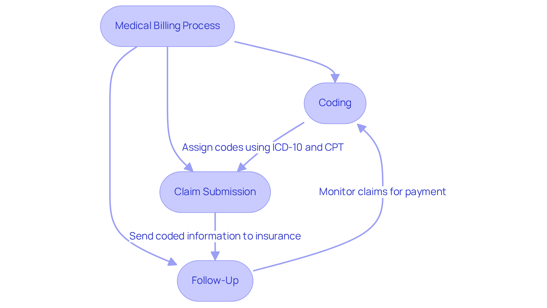 This flowchart shows the steps involved in medical billing. Start at the top with the main process, then follow the arrows to see each step: coding, submitting claims, and following up on payments. Each step is crucial for ensuring that healthcare providers get paid for their services. This flowchart shows the steps involved in medical billing. Start at the top with the main process, then follow the arrows to see each step: coding, submitting claims, and following up on payments. Each step is crucial for ensuring that healthcare providers get paid for their services.