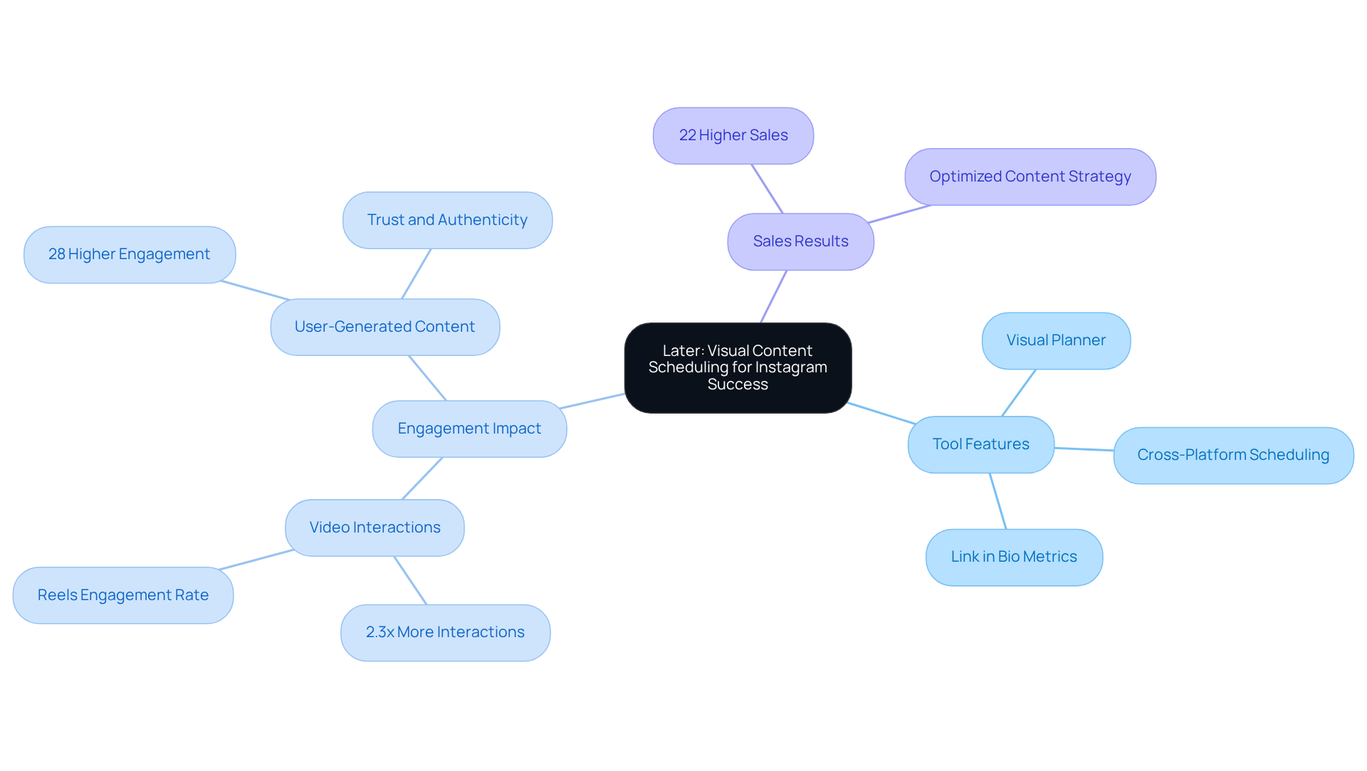 The central node represents the main topic, while branches illustrate features and their benefits. The more significant branches indicate critical areas of focus, helping you understand how Later boosts engagement and sales.