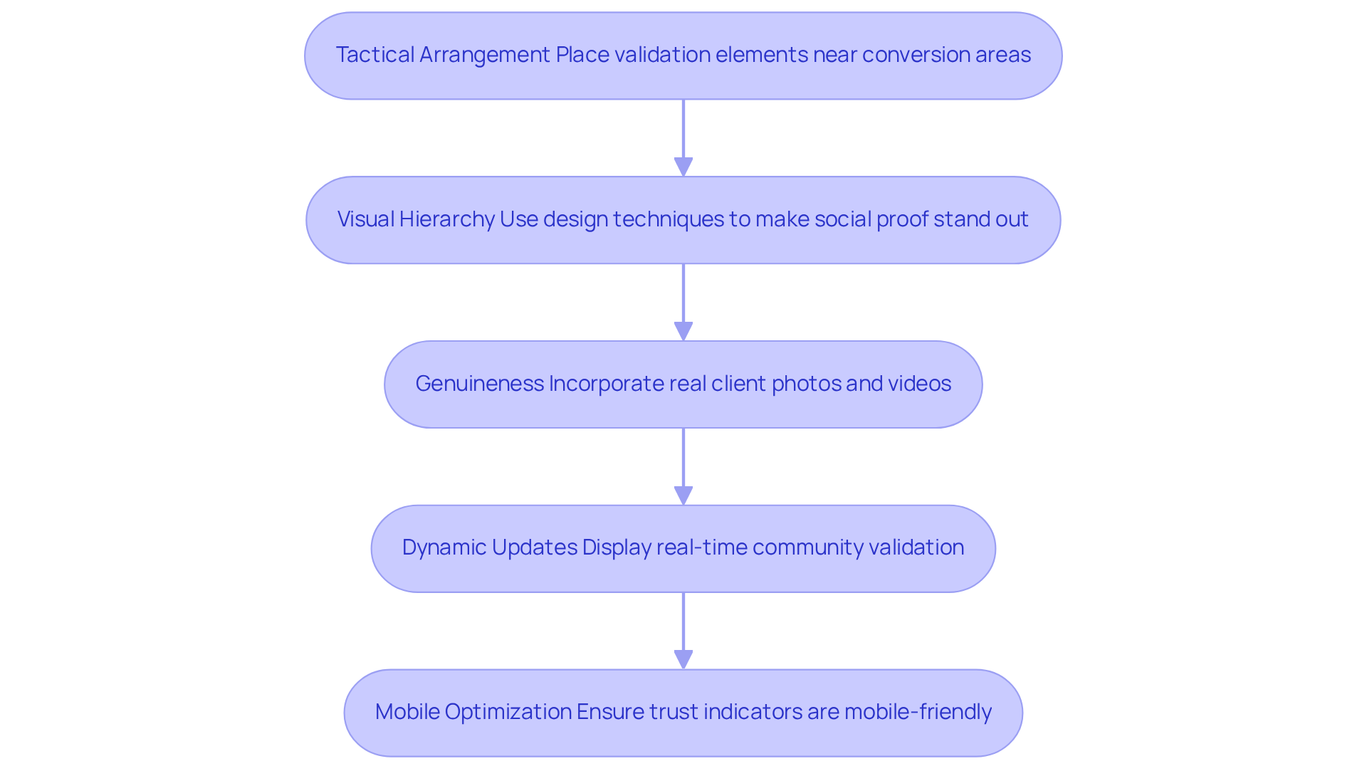 Each box represents a step you can take to enhance your website with social proof. Follow the arrows to see how each practice builds on the last, helping you create a more trustworthy and effective online presence.