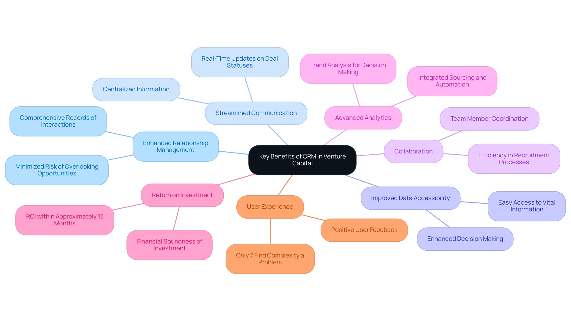 Each branch represents a key benefit of CRM, with sub-branches providing additional insights or statistics related to each benefit.