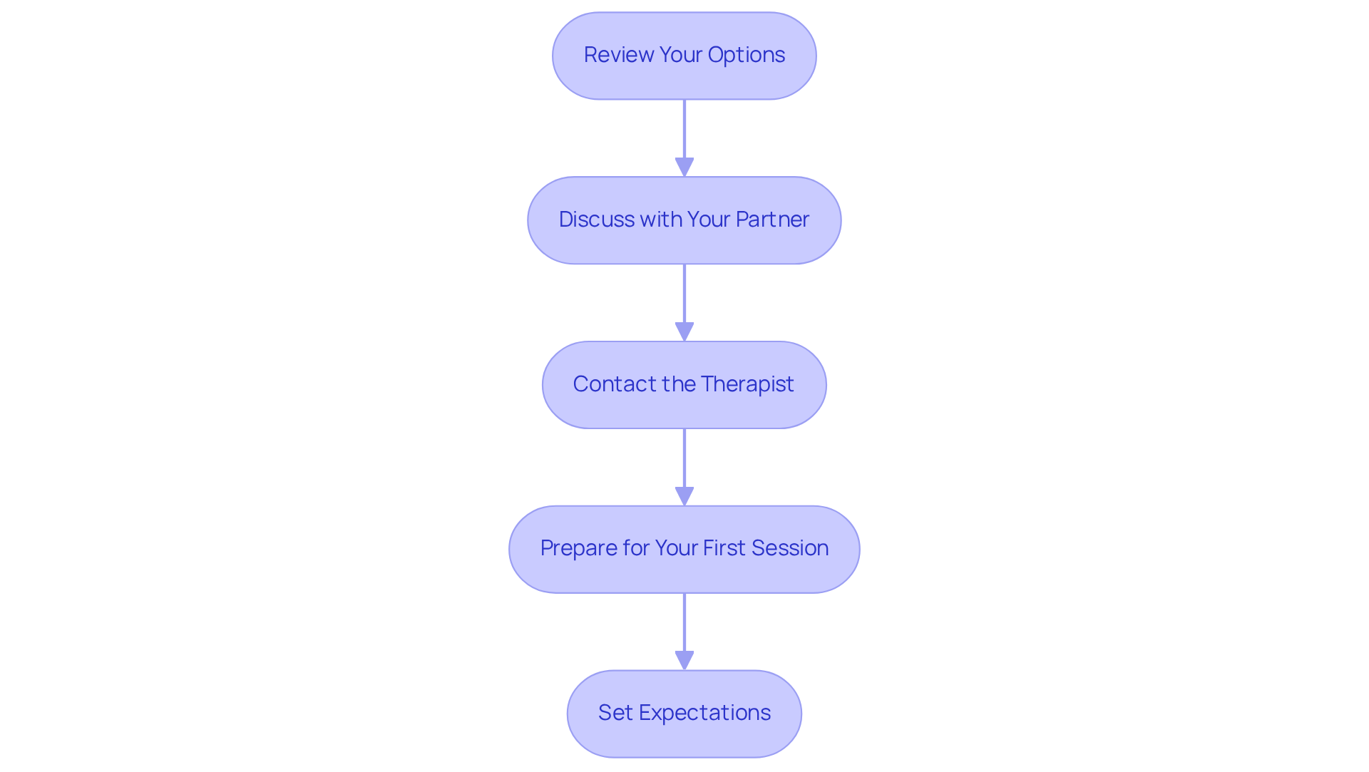 Each box represents a step in the process of selecting a counselor and preparing for your first session. Follow the arrows to see how each step leads to the next, guiding you through this important journey.