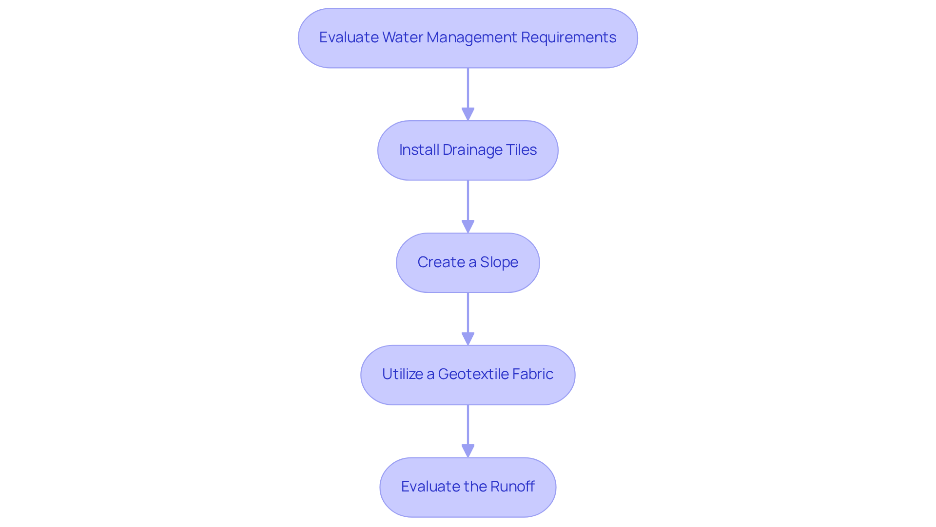 Each box represents a step in the drainage process. Follow the arrows to see how each action leads to the next, ensuring proper water management for your turf. Each box represents a step in the drainage process. Follow the arrows to see how each action leads to the next, ensuring proper water management for your turf.