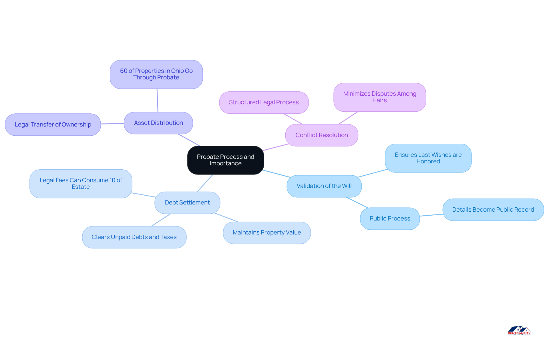 At the center is the probate process; branches show its essential roles in managing a deceased person's estate. Each role has key details or statistics that illustrate its importance. At the center is the probate process; branches show its essential roles in managing a deceased person's estate. Each role has key details or statistics that illustrate its importance.