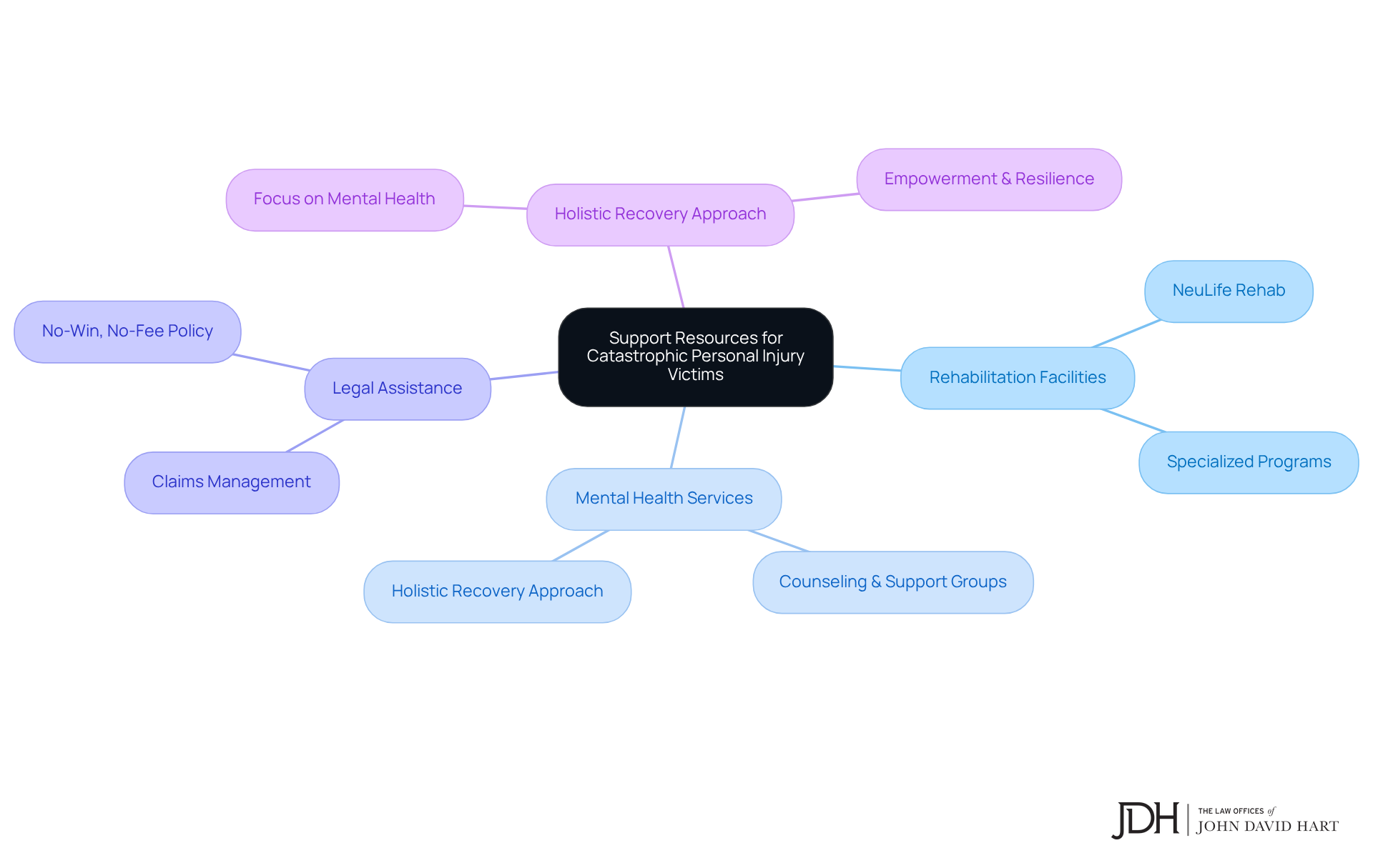 This mindmap shows the various types of support resources available for recovery. Each branch represents a different category of resources, with key points listed under each, helping you see how they all contribute to a successful recovery journey. This mindmap shows the various types of support resources available for recovery. Each branch represents a different category of resources, with key points listed under each, helping you see how they all contribute to a successful recovery journey.