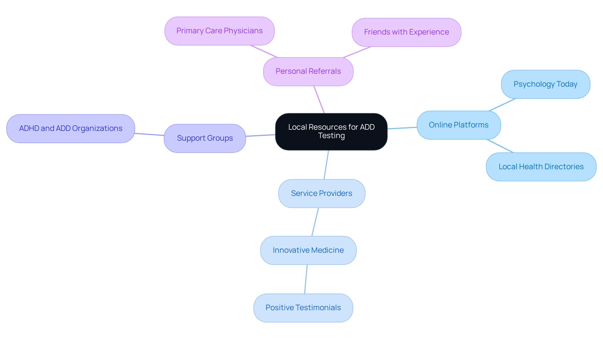 Start at the center with the main topic, then explore the branches to see different ways to find support for ADD testing. Each branch represents a category of resources, helping you navigate your options.