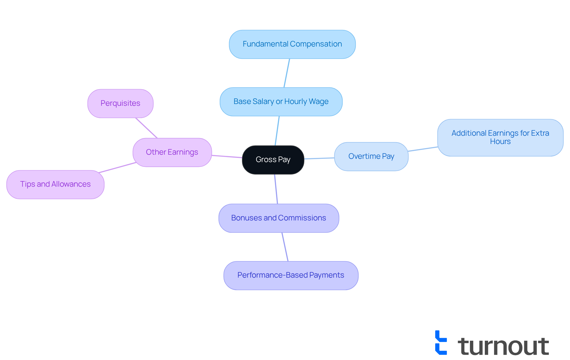 The center represents the total gross pay, and each branch shows a different part that contributes to it. The more you understand these parts, the better you'll manage your finances!