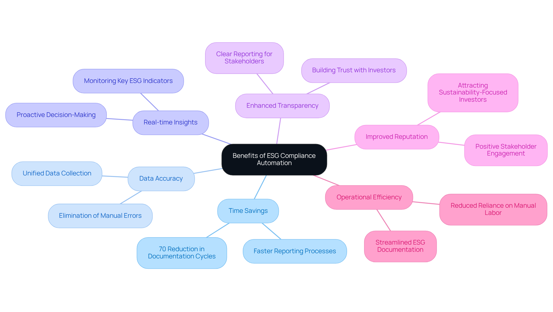 The central node represents ESG compliance automation, while the branches show the various benefits. Each benefit can have further details, illustrating how they contribute to overall efficiency and effectiveness in real estate development.