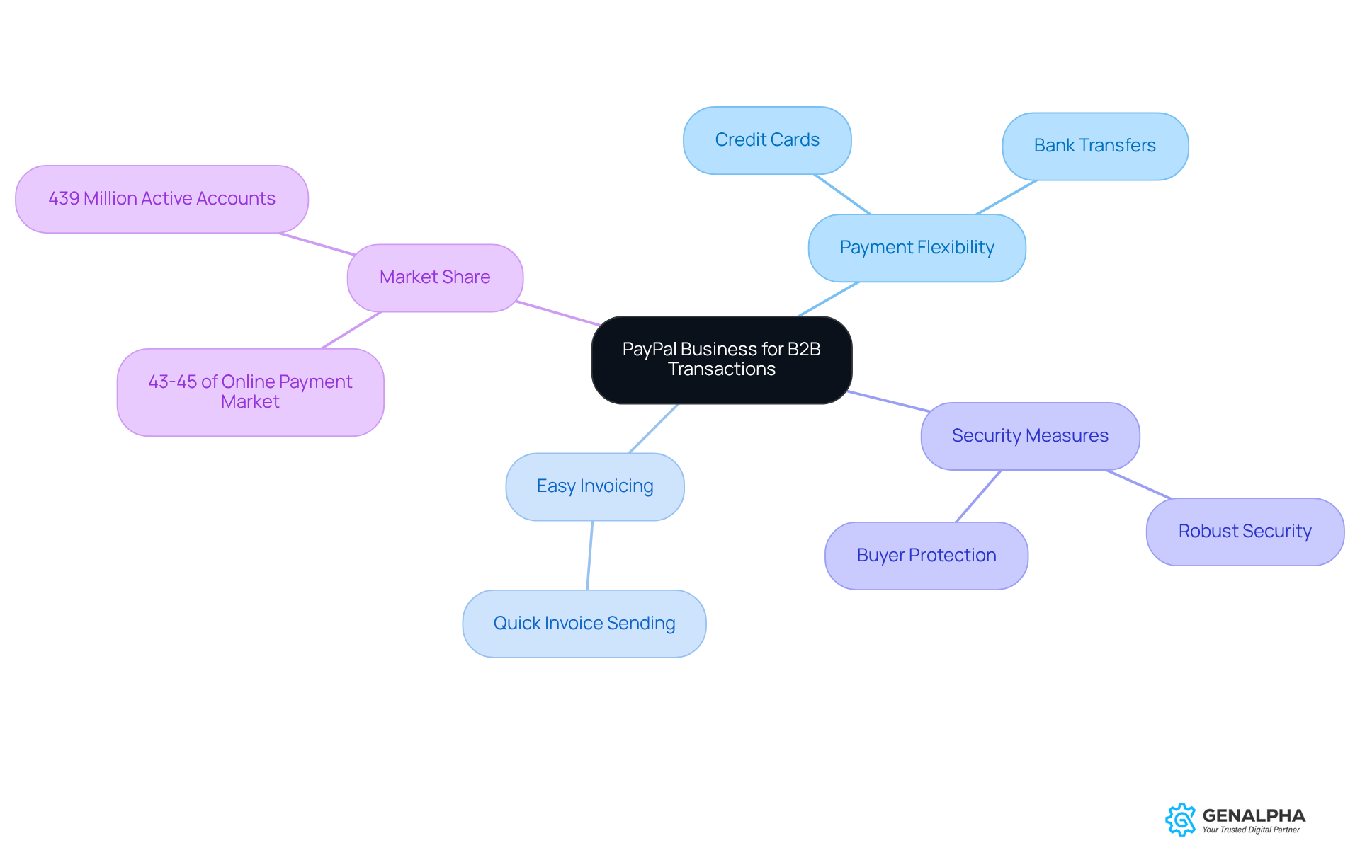 This mindmap shows how PayPal Business supports B2B transactions. Start at the center with the main topic, then explore the branches for each feature and benefit. Each color represents a different aspect, making it easy to see how they connect and contribute to a smoother payment process.